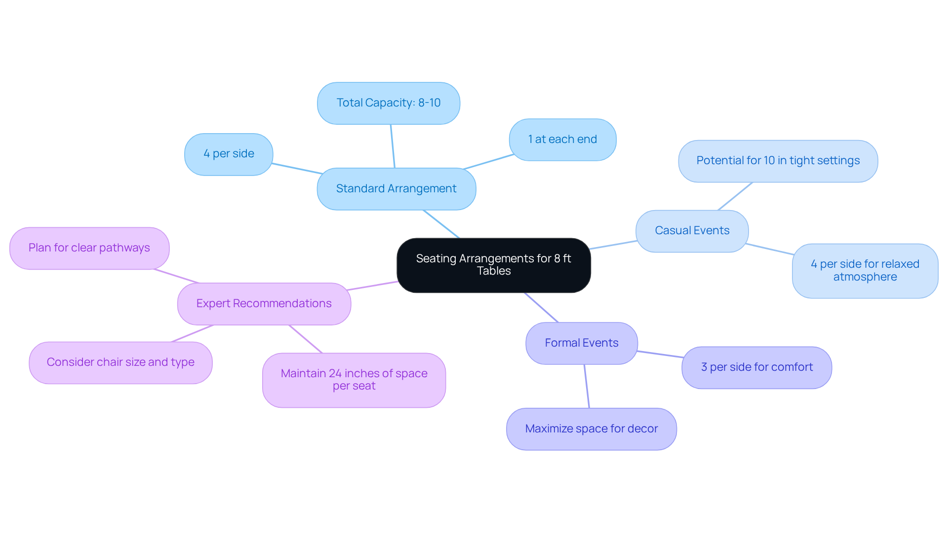 The center shows the main topic of seating arrangements, with branches detailing standard setups, variations for different types of events, and expert advice. Follow the branches to explore how to create the best seating layout for your event. The center shows the main topic of seating arrangements, with branches detailing standard setups, variations for different types of events, and expert advice. Follow the branches to explore how to create the best seating layout for your event.