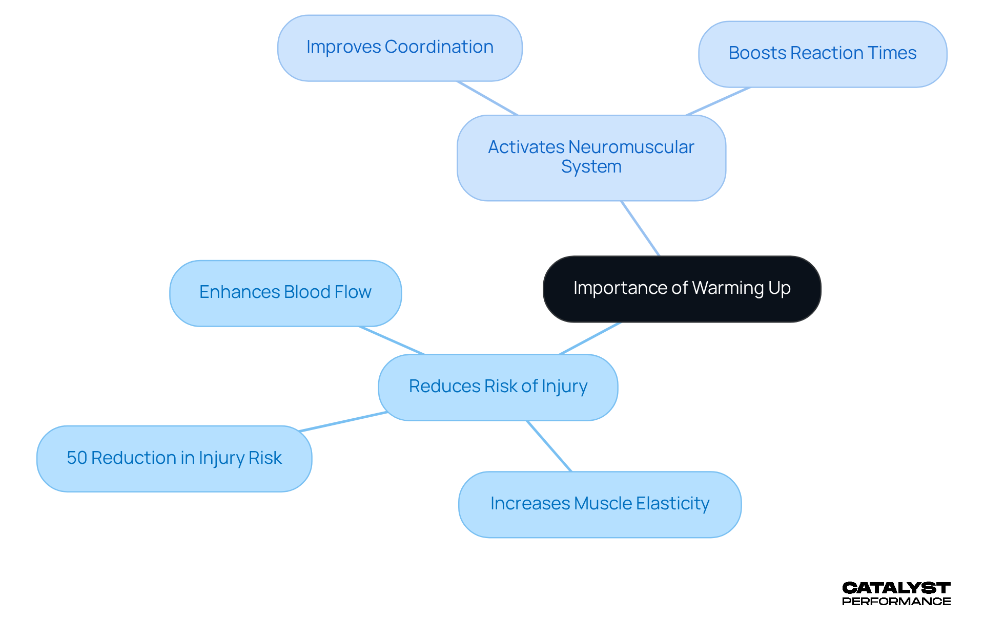 The central node represents the main idea of warming up, while the branches show the key benefits. Each sub-point provides additional details to help you understand why warming up is essential for your health and fitness. The central node represents the main idea of warming up, while the branches show the key benefits. Each sub-point provides additional details to help you understand why warming up is essential for your health and fitness.