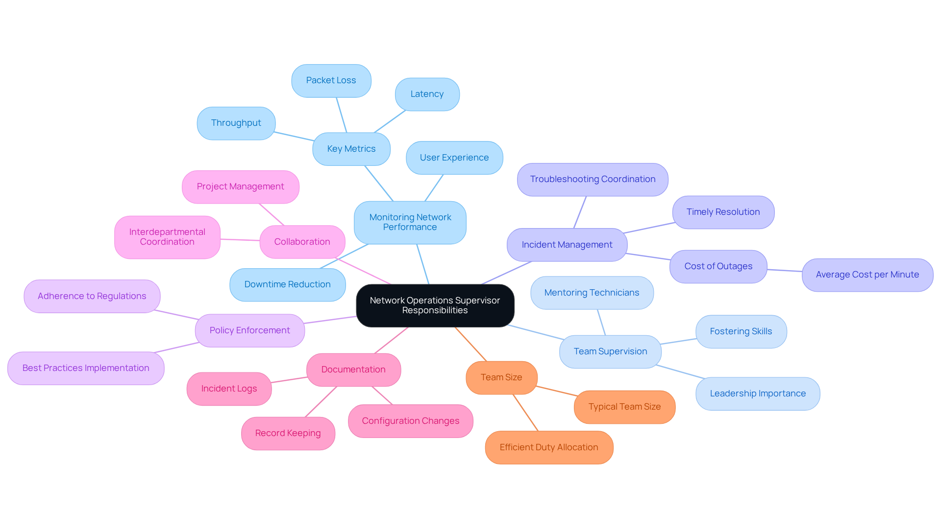 The central node represents the main role, while each branch shows a specific responsibility. Sub-points provide additional details about each responsibility, helping you understand the multifaceted nature of the position. The central node represents the main role, while each branch shows a specific responsibility. Sub-points provide additional details about each responsibility, helping you understand the multifaceted nature of the position.