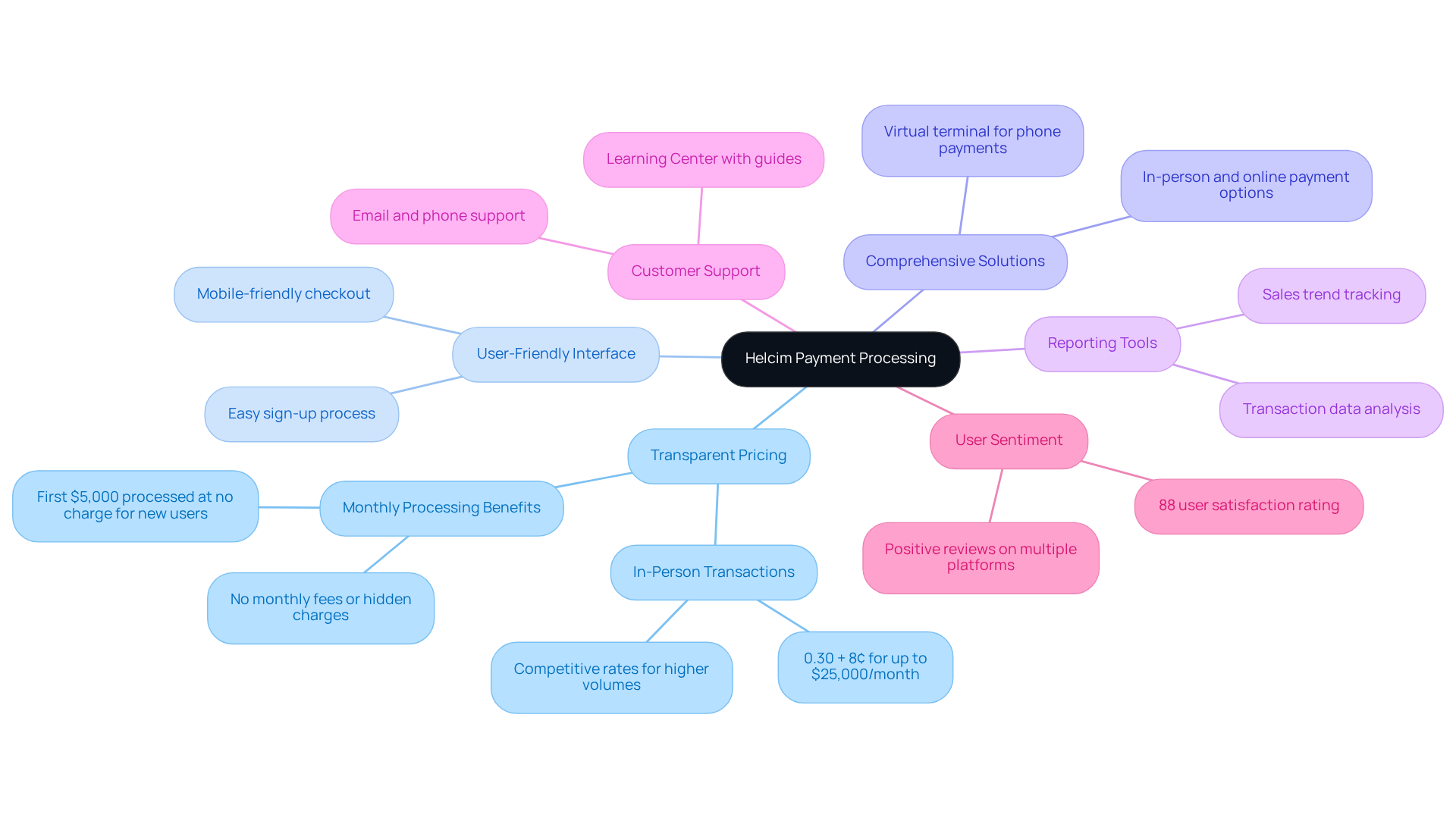 The central node represents Helcim, while the branches show its key features and benefits. Each branch highlights an important aspect of the service, helping you understand what makes Helcim a recommended choice for retail businesses.