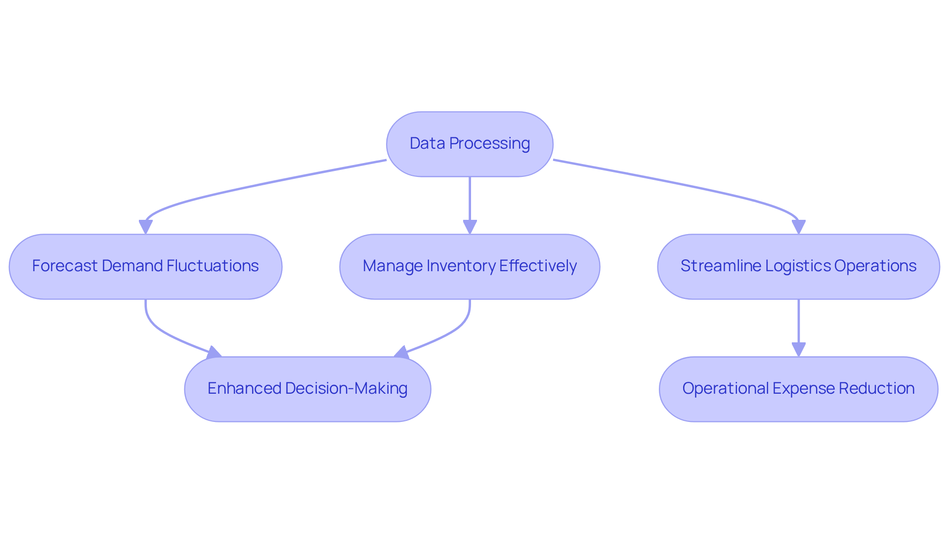 Follow the arrows to see how data processing leads to various outcomes that improve supply chain efficiency. Each step shows how IBM Watson's capabilities contribute to better decision-making and reduced costs.