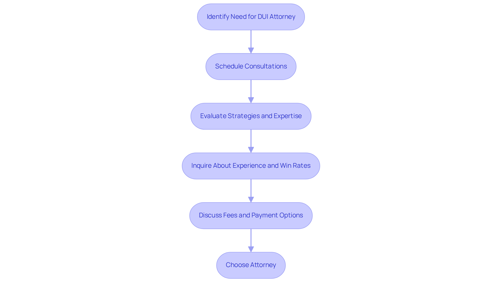 Follow the arrows to see the steps you should take when looking for a DUI attorney. Each box represents a key action to help you find the right legal representation.