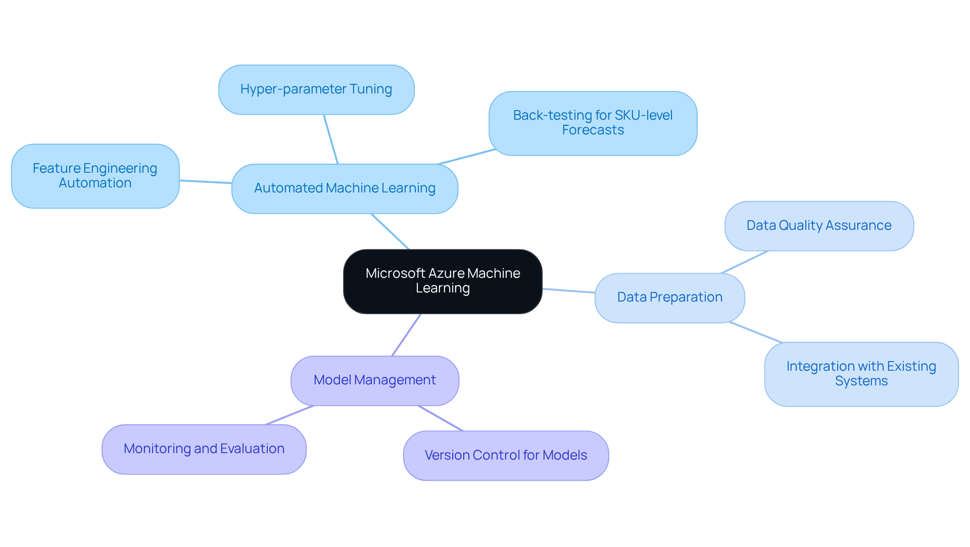 The center represents the main platform, and the branches show the key features that help businesses leverage their data effectively. Each feature is a crucial part of the overall solution.