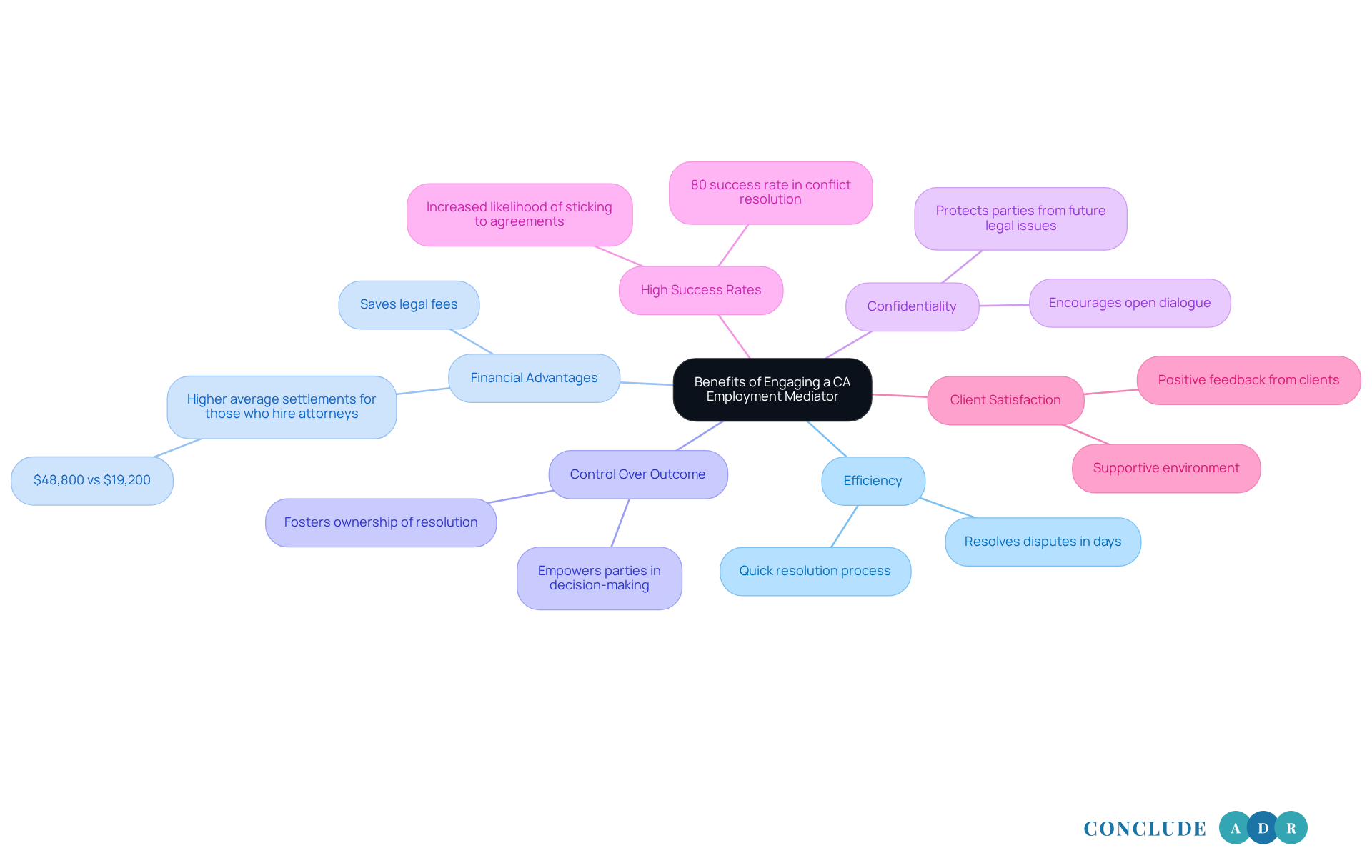 The central node represents the main topic, while the branches show different benefits. Each sub-branch provides specific details about those benefits, helping you understand how mediation can positively impact conflict resolution.
