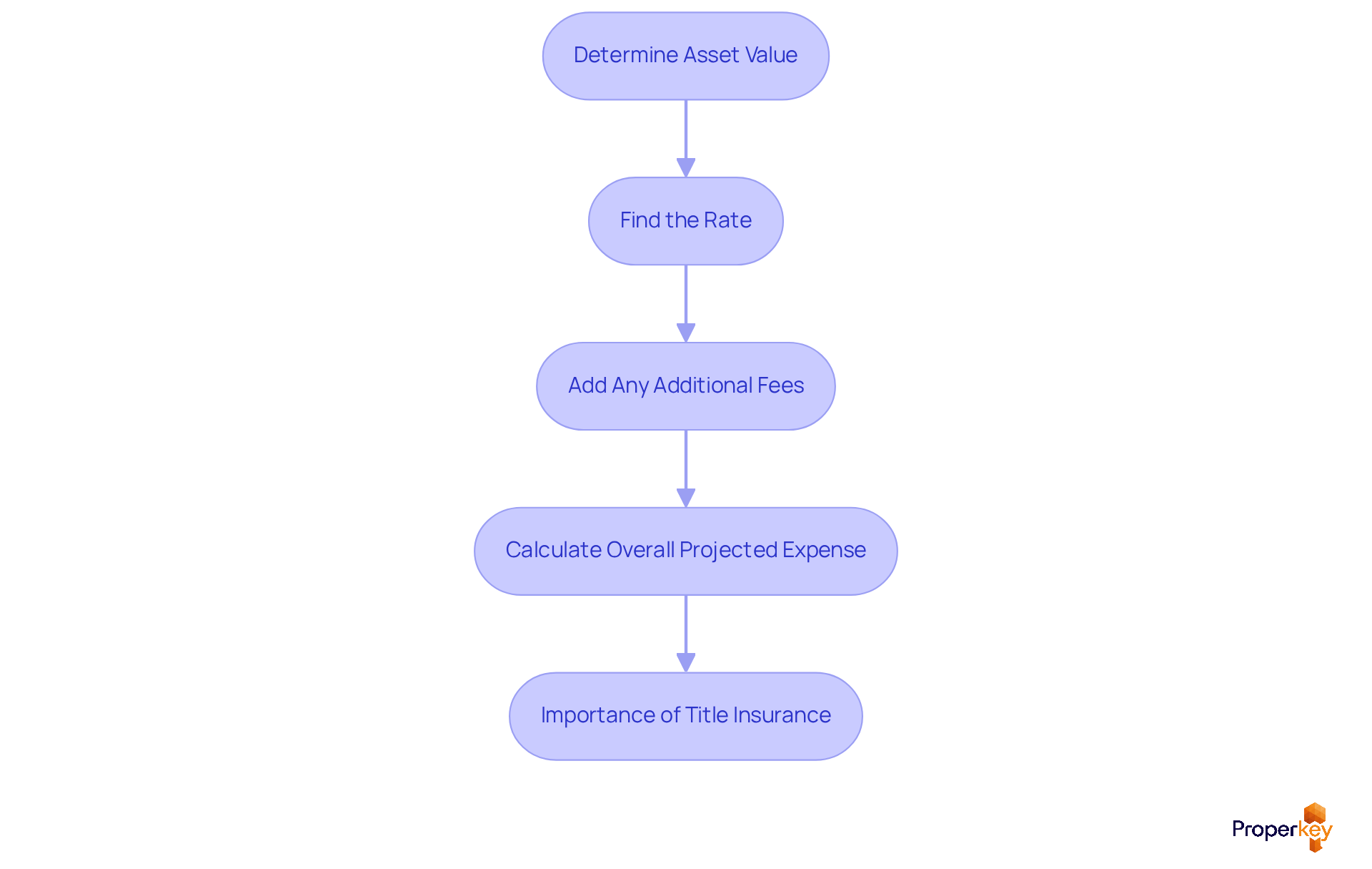 This flowchart guides you through the process of estimating title insurance costs. Start at the top and follow the arrows down to see each step you need to take, from determining the asset value to calculating your total projected expense. Each box represents a key action in the process. This flowchart guides you through the process of estimating title insurance costs. Start at the top and follow the arrows down to see each step you need to take, from determining the asset value to calculating your total projected expense. Each box represents a key action in the process.