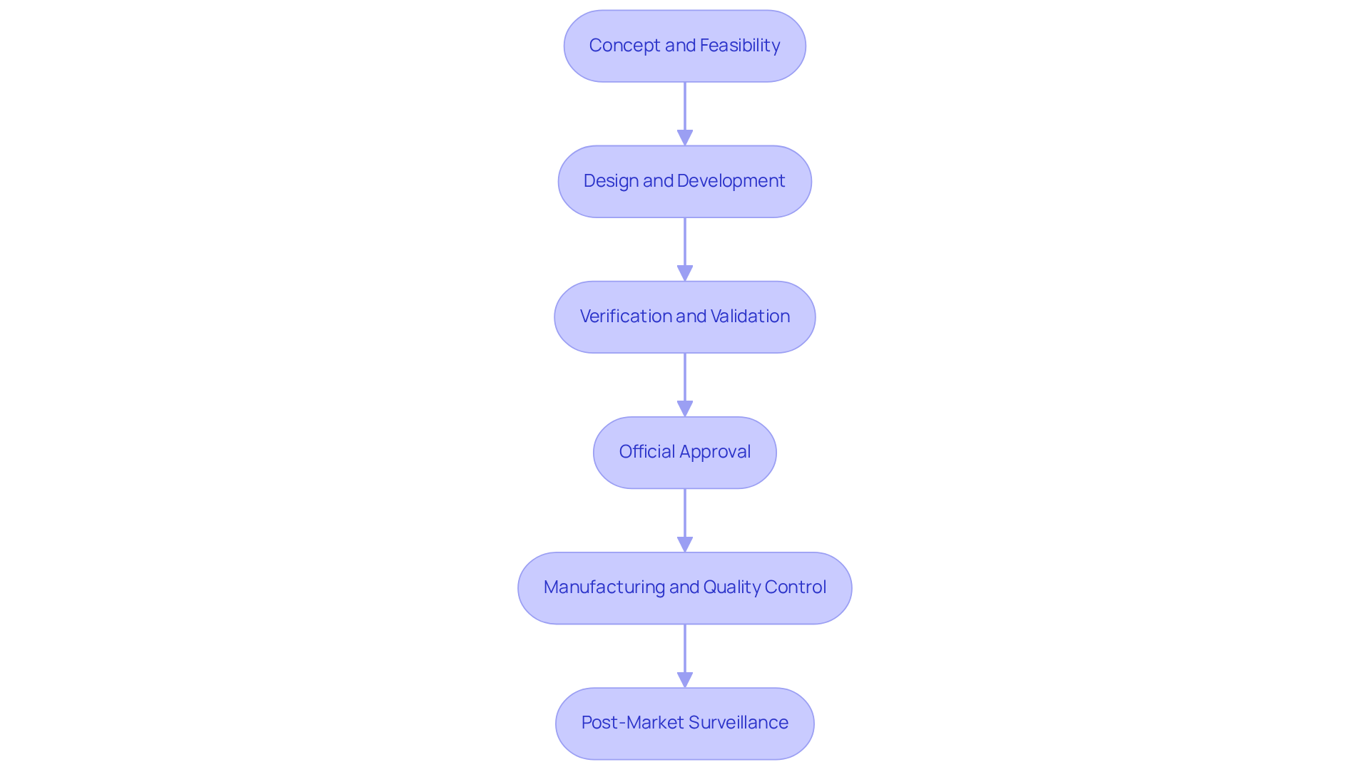 Each box represents a stage in the development process. Follow the arrows to see how each stage leads to the next, from the initial concept all the way to post-market monitoring. Each box represents a stage in the development process. Follow the arrows to see how each stage leads to the next, from the initial concept all the way to post-market monitoring.