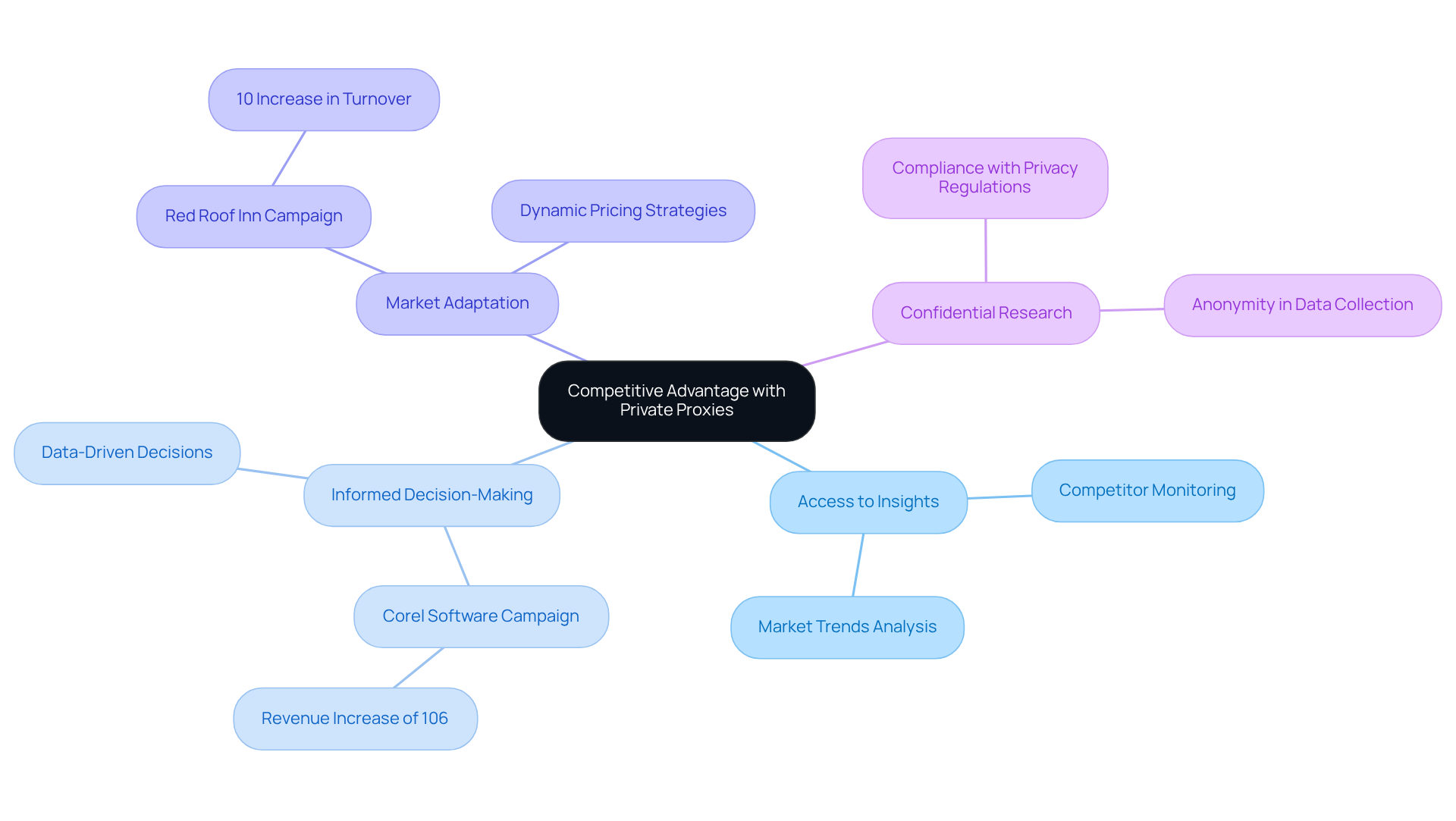 The center shows the main idea of gaining an edge with private proxies, while the branches illustrate the various benefits and real-world examples of how businesses can use this technology to stay ahead. The center shows the main idea of gaining an edge with private proxies, while the branches illustrate the various benefits and real-world examples of how businesses can use this technology to stay ahead.