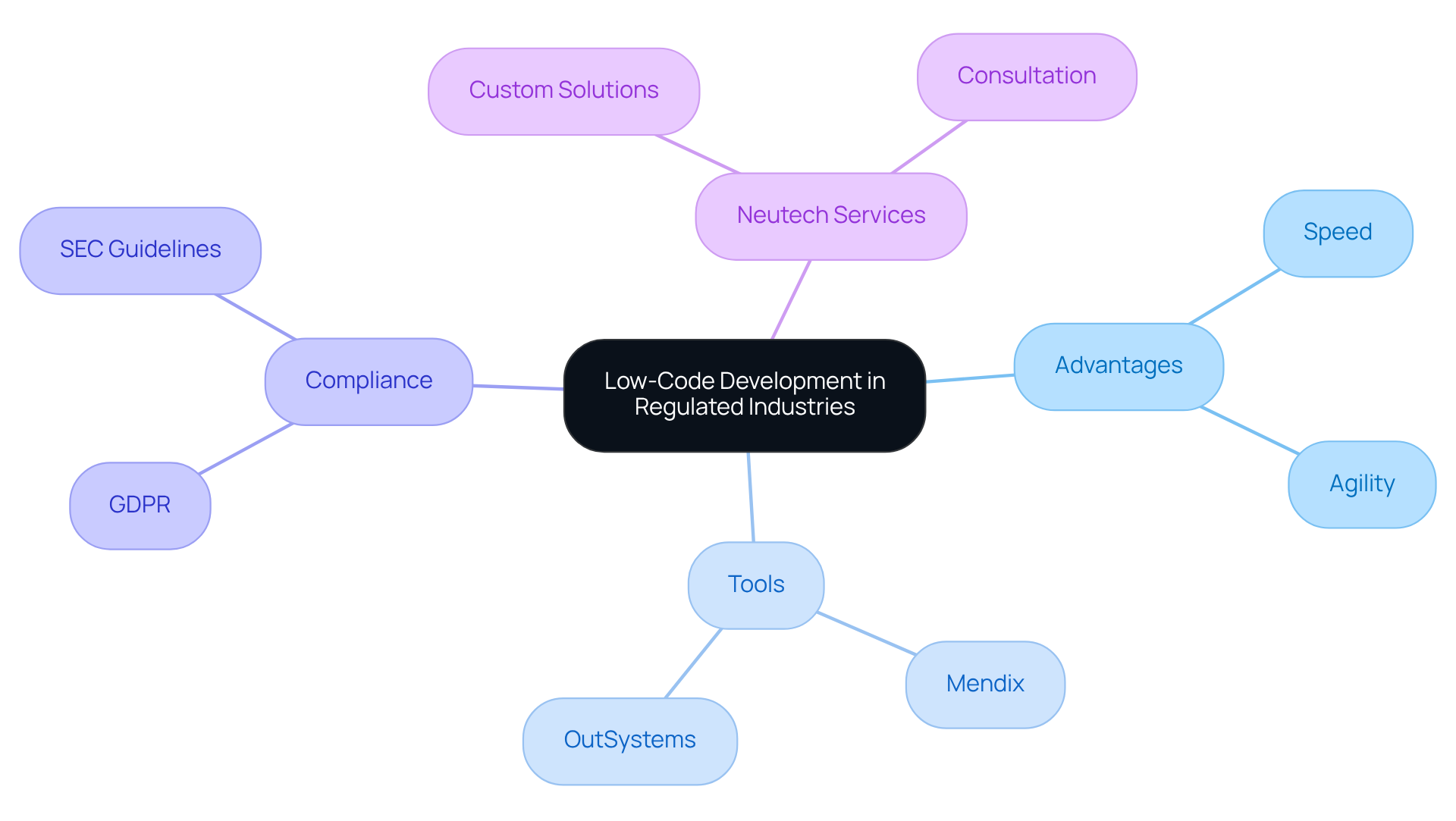 The central node represents the main topic, while branches show related aspects. Each color-coded branch helps you see how different elements connect to the central idea of low-code development.