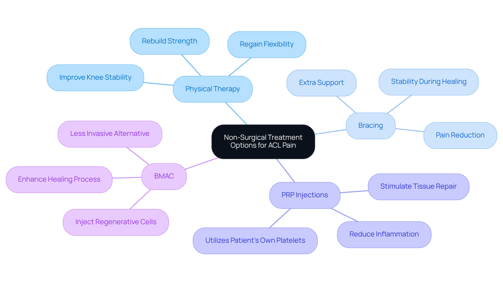 This mindmap starts with the main idea of non-surgical treatments for ACL pain at the center. Each branch represents a different treatment option, and the sub-branches provide more details about what each treatment involves and its benefits. This visual helps you see how these options connect and supports your journey to recovery. This mindmap starts with the main idea of non-surgical treatments for ACL pain at the center. Each branch represents a different treatment option, and the sub-branches provide more details about what each treatment involves and its benefits. This visual helps you see how these options connect and supports your journey to recovery.