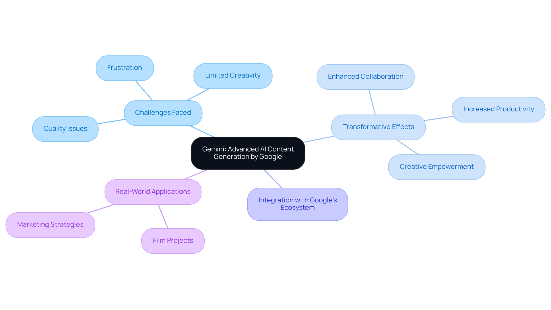 Start at the center with Gemini, then explore the branches to see the challenges it addresses, the transformative effects it brings, and how it integrates with existing systems to enhance creativity.