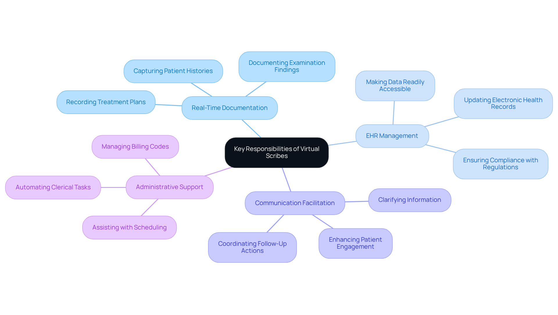 This mindmap illustrates the main duties of virtual scribes. Each branch represents a core responsibility, and the sub-branches provide further details on how they support healthcare providers.