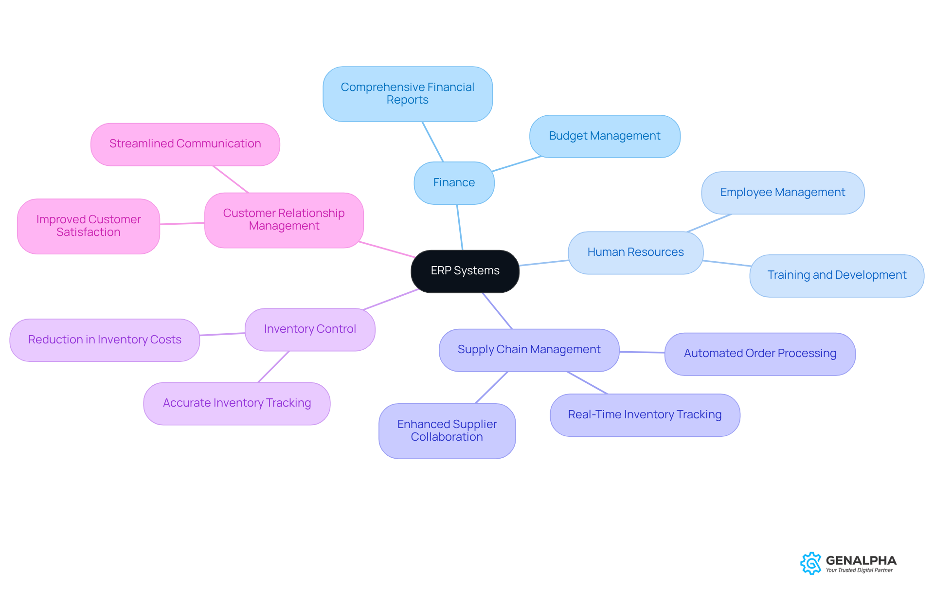 This mindmap illustrates the essential components of ERP systems. Start at the center with 'ERP Systems' and explore each branch to see how features like Finance and Supply Chain Management contribute to smoother operations and better decision-making. This mindmap illustrates the essential components of ERP systems. Start at the center with 'ERP Systems' and explore each branch to see how features like Finance and Supply Chain Management contribute to smoother operations and better decision-making.