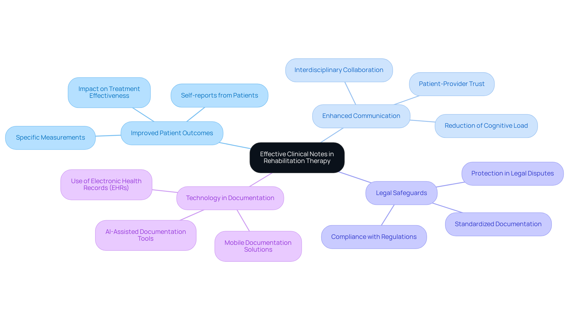 This mindmap illustrates how effective clinical notes contribute to various aspects of rehabilitation therapy. The central idea connects to key themes, showing how they influence patient care and outcomes.