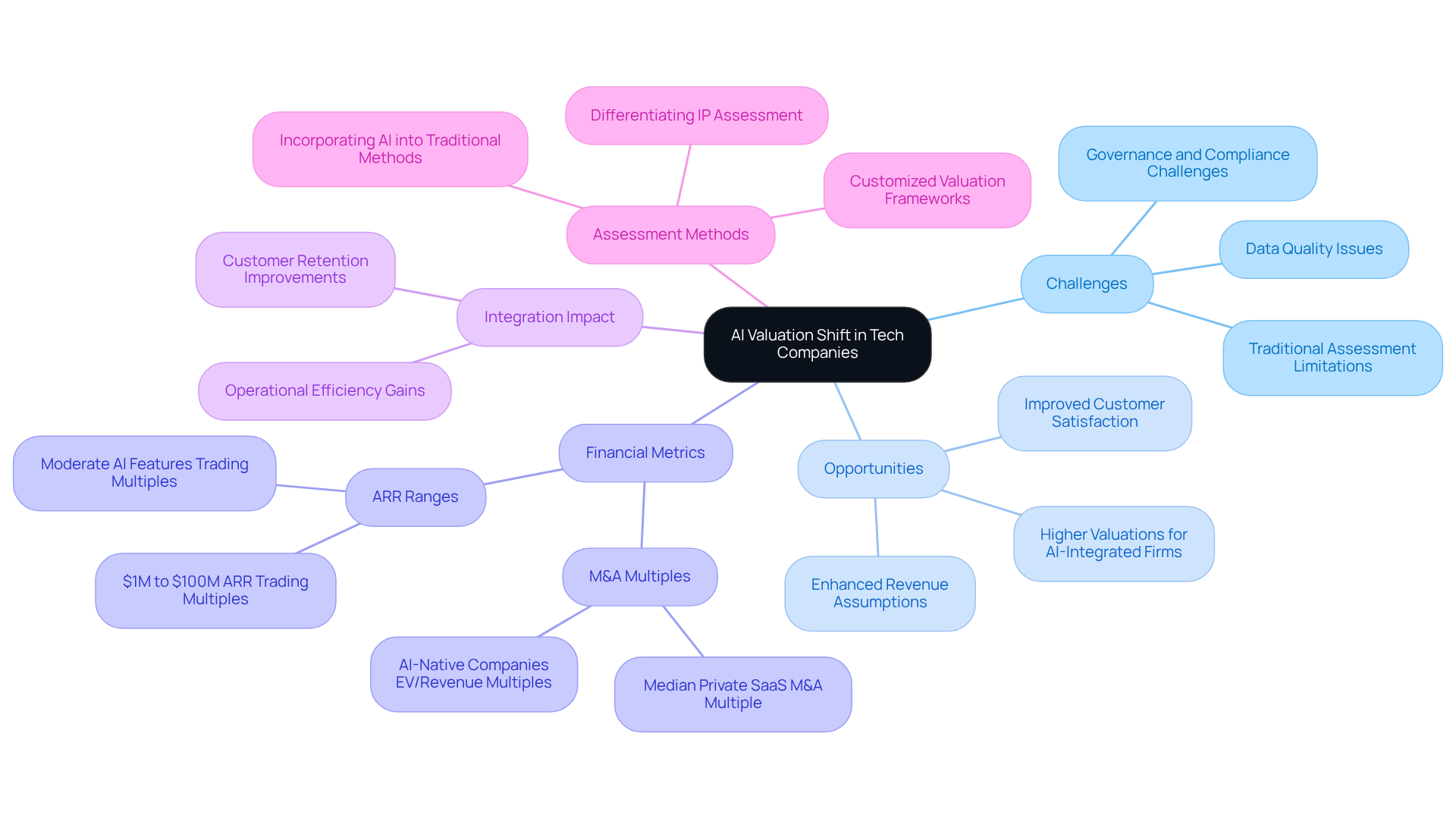 This mindmap illustrates how AI is reshaping the valuation landscape for tech companies. Each branch represents a different aspect of this shift, helping you understand the challenges and opportunities that come with integrating AI into business models.