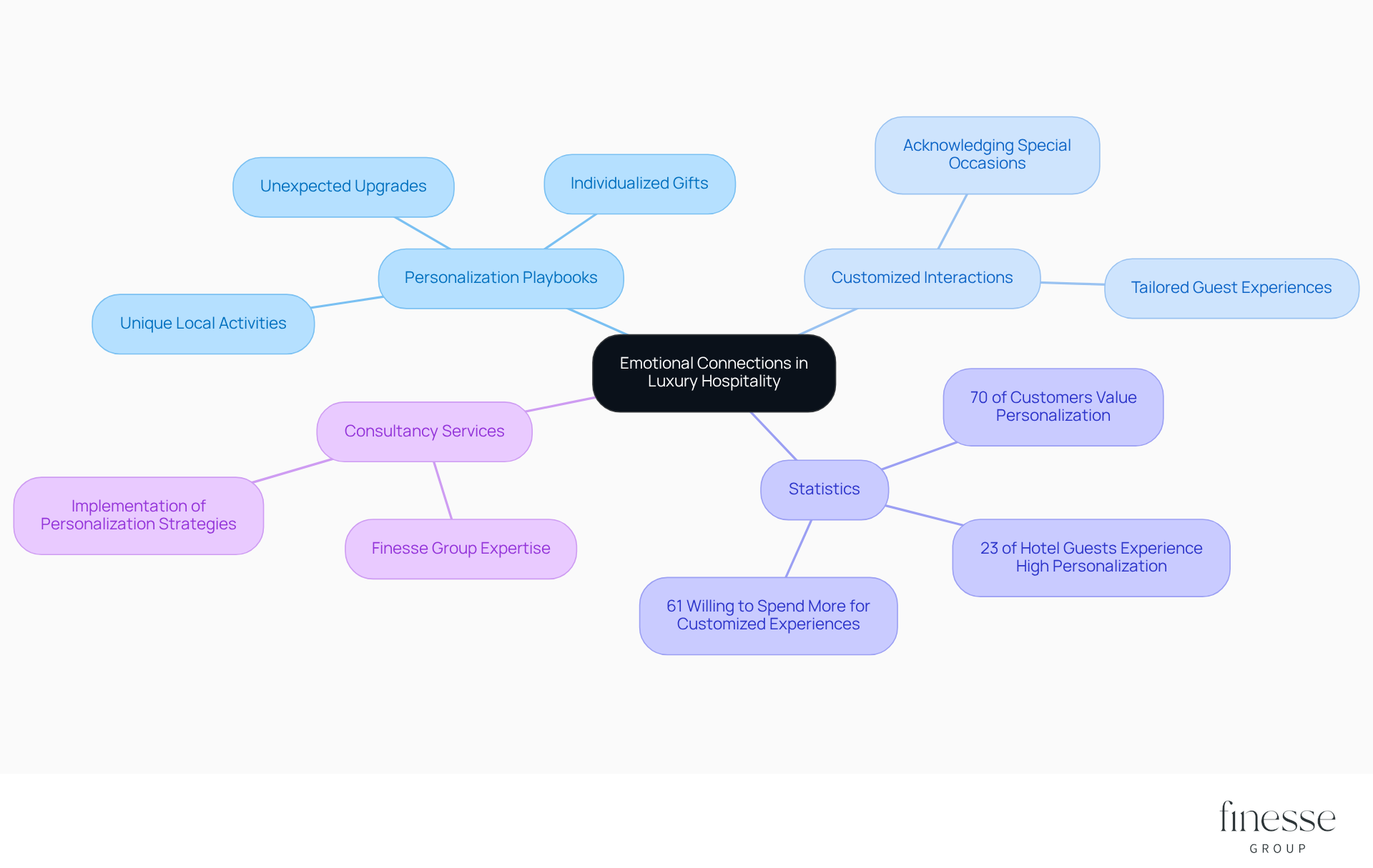 Start at the center with the main idea and follow the branches to explore different strategies and examples that help create memorable experiences for guests in luxury hotels.