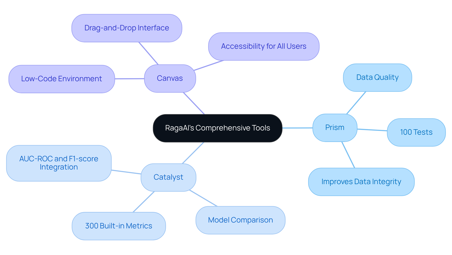 The central node represents RagaAI's tools, while the branches show each tool's focus and features. Follow the branches to understand how each tool contributes to AI development.