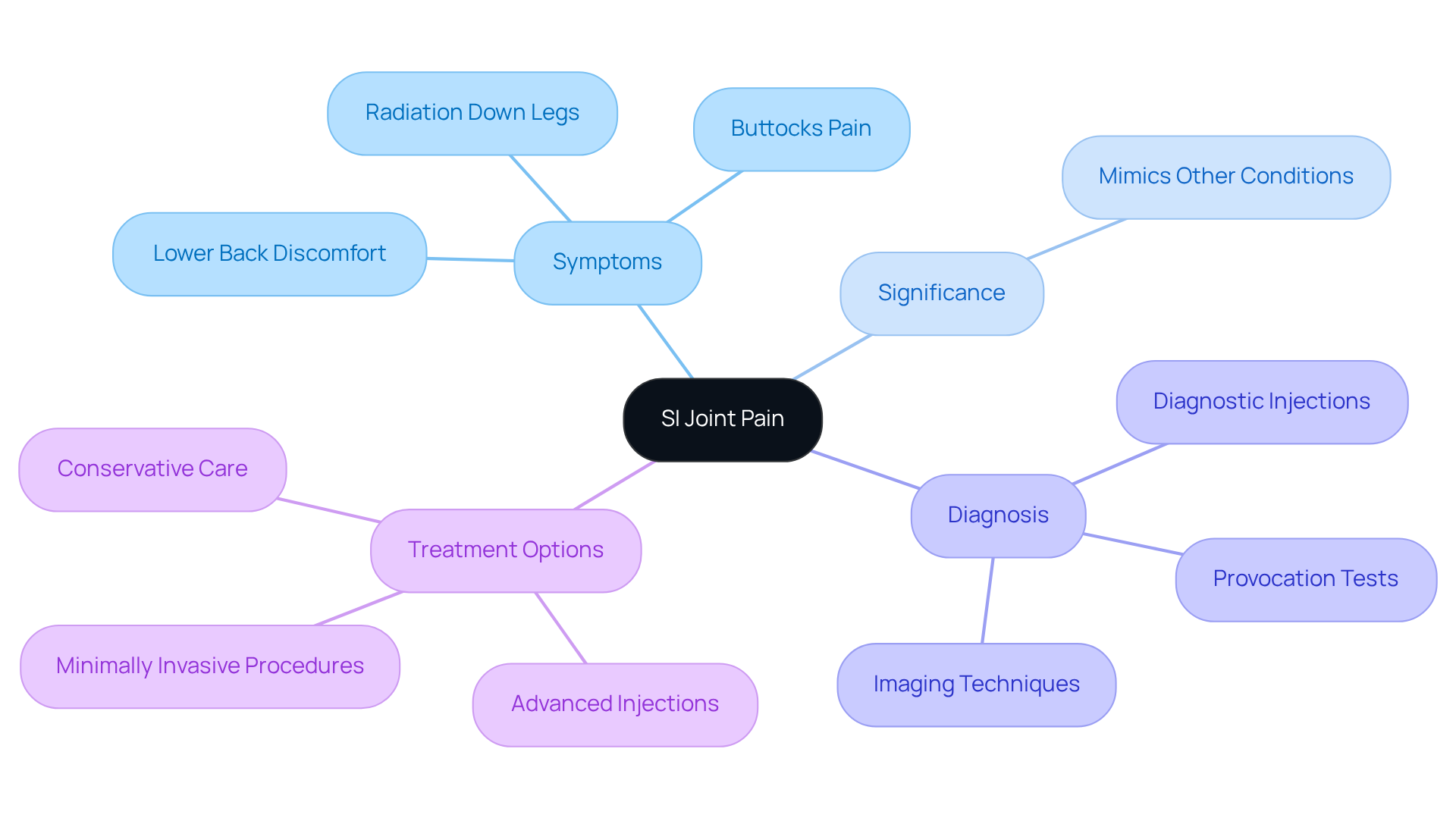 This mindmap helps you explore SI joint pain by starting at the center with the main topic and branching out to see symptoms, significance, and treatment options. Each branch represents a different aspect of SI joint pain, making it easier to understand how they connect. This mindmap helps you explore SI joint pain by starting at the center with the main topic and branching out to see symptoms, significance, and treatment options. Each branch represents a different aspect of SI joint pain, making it easier to understand how they connect.