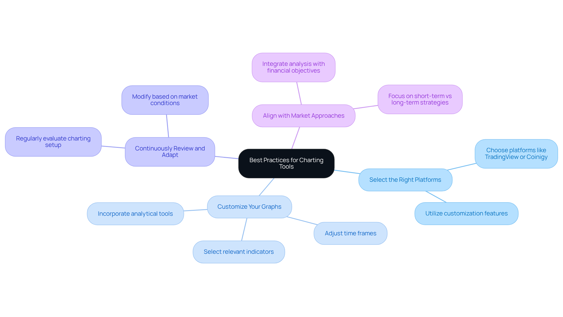 The central node represents the overall theme of best practices, while each branch highlights a specific practice. Follow the branches to explore detailed actions that can enhance your charting effectiveness. The central node represents the overall theme of best practices, while each branch highlights a specific practice. Follow the branches to explore detailed actions that can enhance your charting effectiveness.