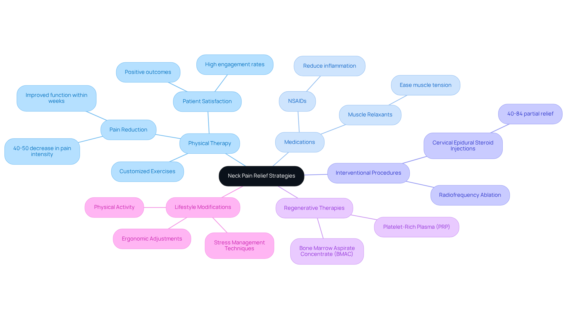 This mindmap starts with the main topic of neck pain relief strategies at the center. Each branch represents a different treatment approach, and the sub-branches provide more details about what each strategy entails. Follow the branches to explore how each method can help alleviate neck pain. This mindmap starts with the main topic of neck pain relief strategies at the center. Each branch represents a different treatment approach, and the sub-branches provide more details about what each strategy entails. Follow the branches to explore how each method can help alleviate neck pain.