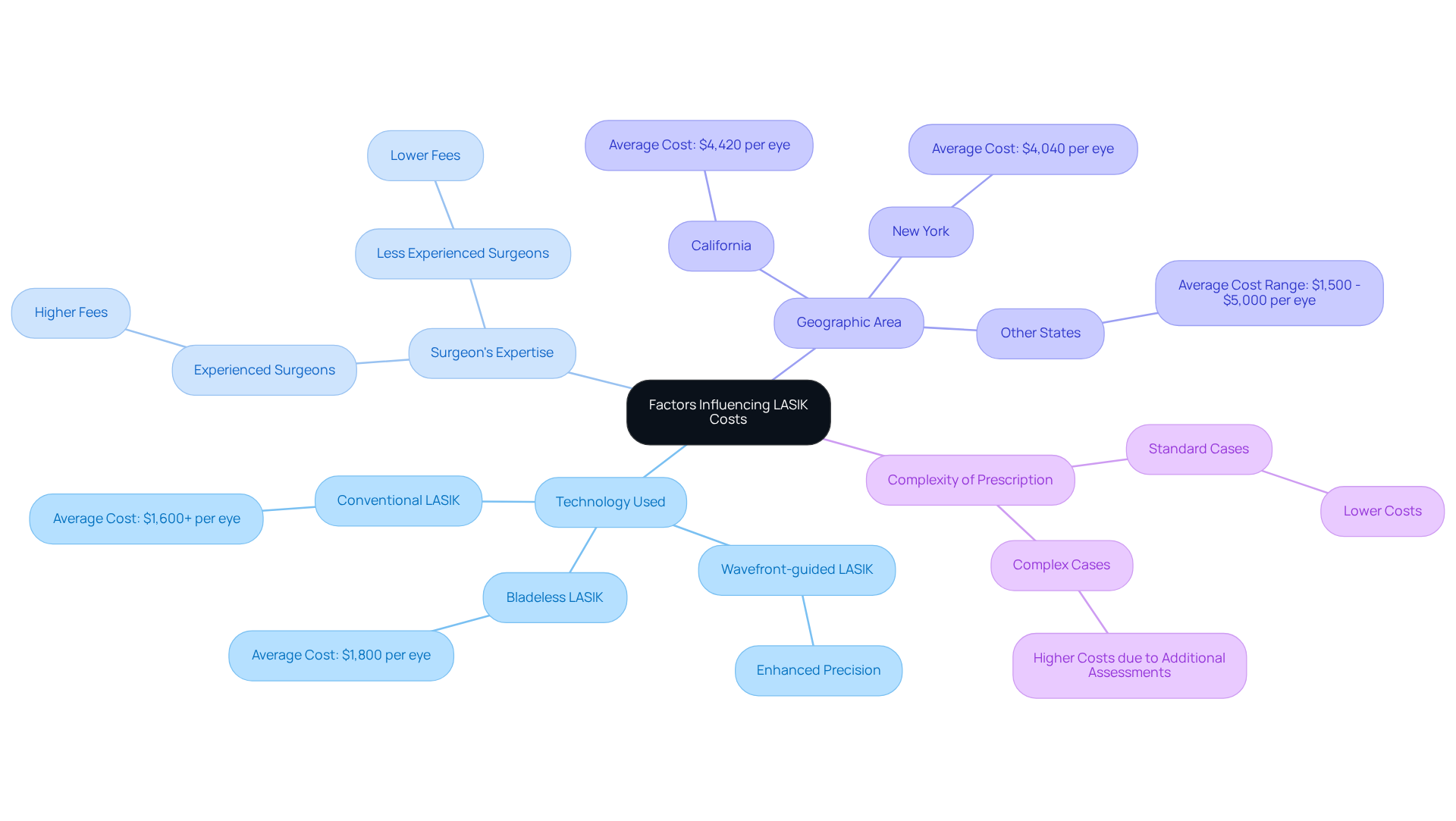 The central node represents the overall topic of LASIK costs, while the branches show the key factors that affect pricing. Each sub-branch provides more detail, helping you understand how these elements contribute to the overall cost. The central node represents the overall topic of LASIK costs, while the branches show the key factors that affect pricing. Each sub-branch provides more detail, helping you understand how these elements contribute to the overall cost.