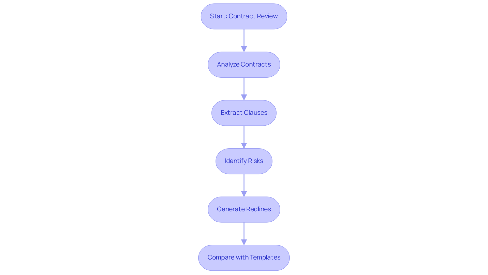 Each box represents a step in the contract review process. Follow the arrows to see how Dioptra AI moves from one action to the next, enhancing efficiency and accuracy.