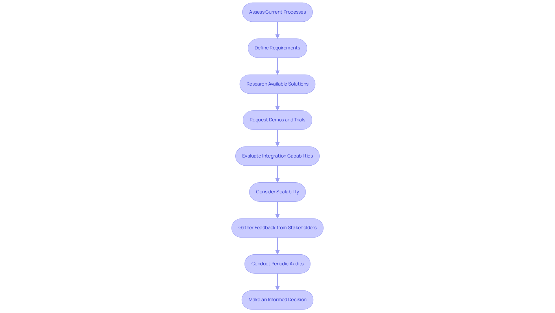 This flowchart outlines the steps hedge fund managers should take to choose the right automation software. Start at the top and follow the arrows down to see each step in the process. Each box represents a key action to take, ensuring a thorough evaluation.