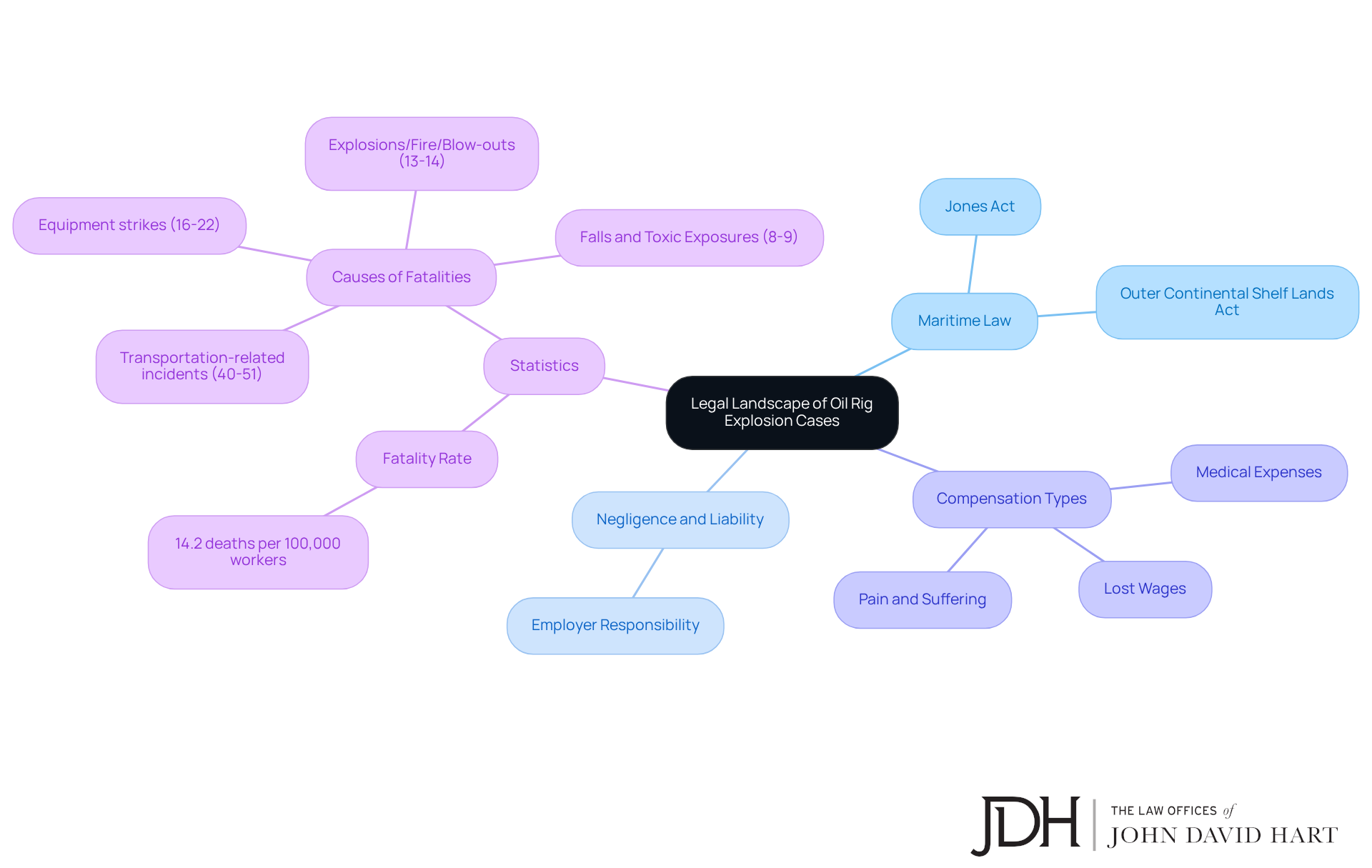 This mindmap helps you visualize the key legal concepts related to oil rig explosions. Start at the center with the main topic, then follow the branches to explore maritime laws, negligence issues, types of compensation, and important statistics. Each branch represents a crucial aspect of understanding your legal rights and the risks involved.