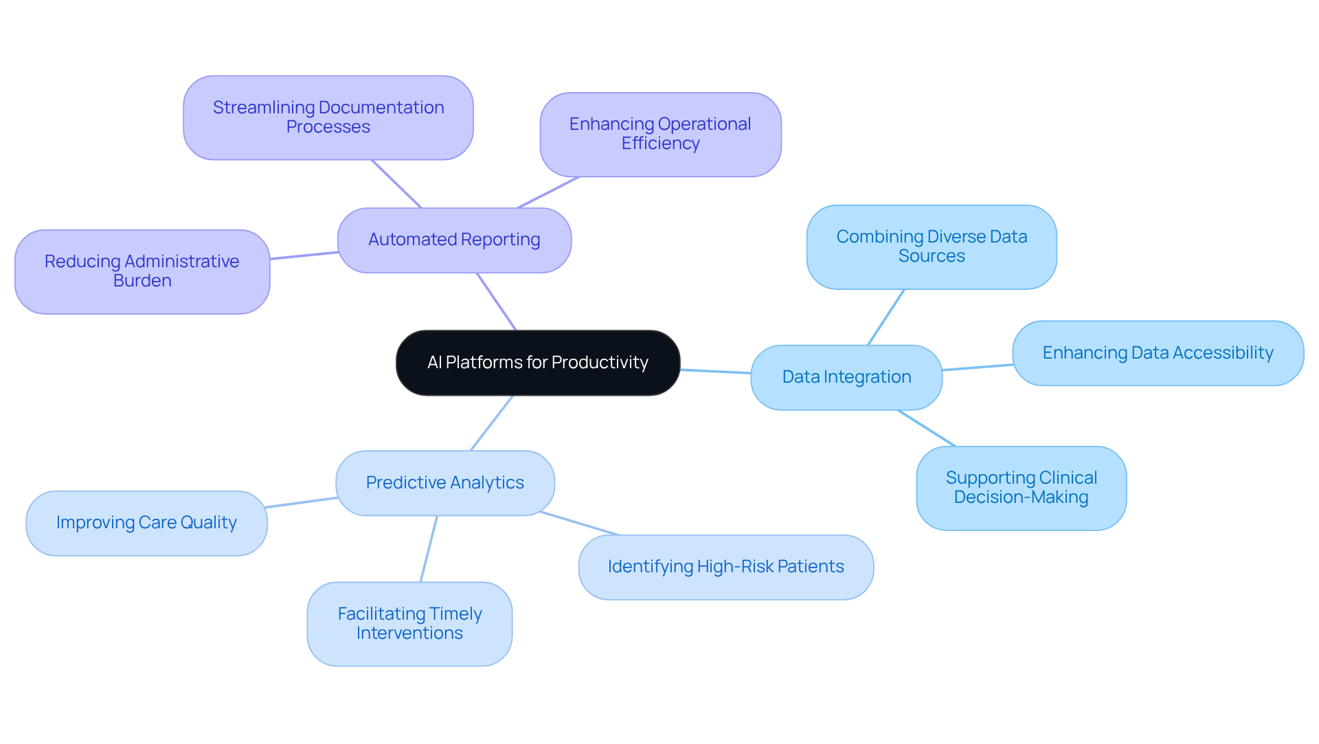 The central node represents the main topic of AI platforms, while the branches illustrate key functionalities and their roles in enhancing productivity in the medical field. Each color-coded branch helps you quickly identify different aspects of AI's impact on healthcare. The central node represents the main topic of AI platforms, while the branches illustrate key functionalities and their roles in enhancing productivity in the medical field. Each color-coded branch helps you quickly identify different aspects of AI's impact on healthcare.