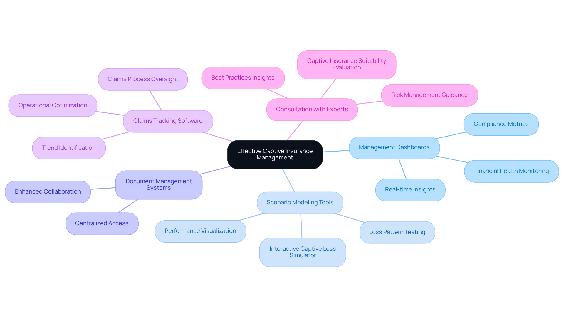 The central node represents the main theme, while each branch highlights a specific tool or resource. Follow the branches to explore how each tool contributes to effective management.