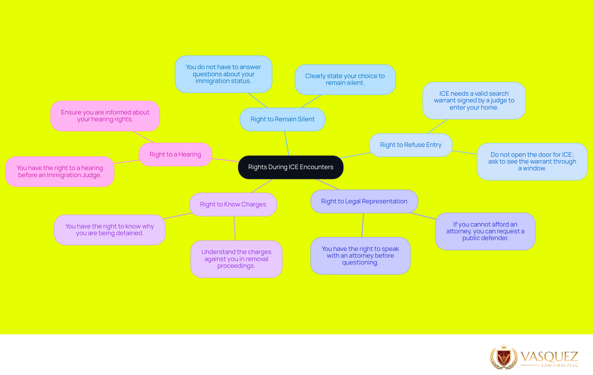 This mindmap helps you visualize your rights if you encounter ICE agents. Each branch represents a specific right, and the sub-branches explain what that right means. The more you know, the safer you can feel!