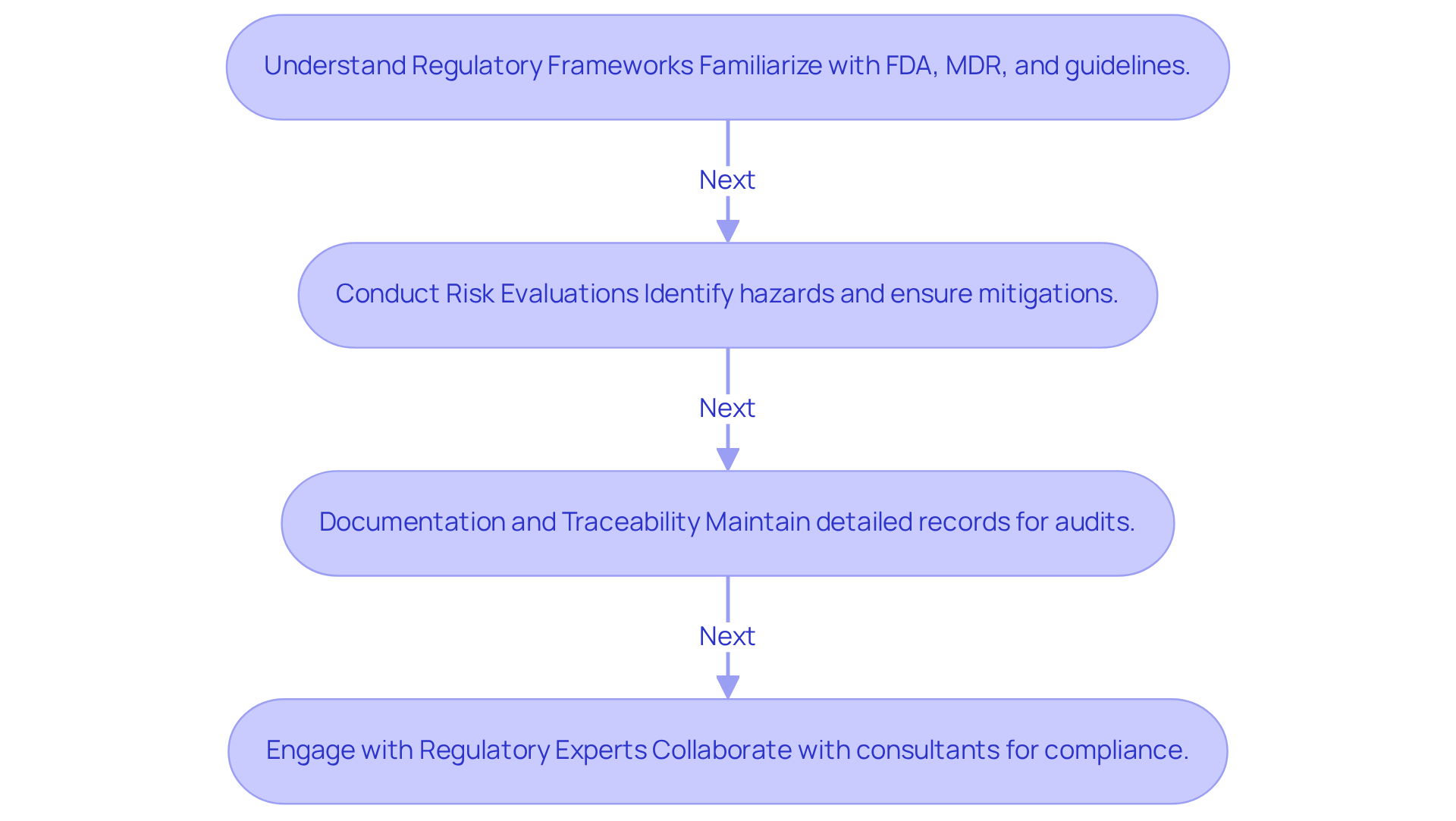 This flowchart outlines the key steps manufacturers should take to ensure compliance with regulations for modular medical devices. Follow the arrows to see the order of steps, from understanding the regulations to engaging with experts for guidance. This flowchart outlines the key steps manufacturers should take to ensure compliance with regulations for modular medical devices. Follow the arrows to see the order of steps, from understanding the regulations to engaging with experts for guidance.