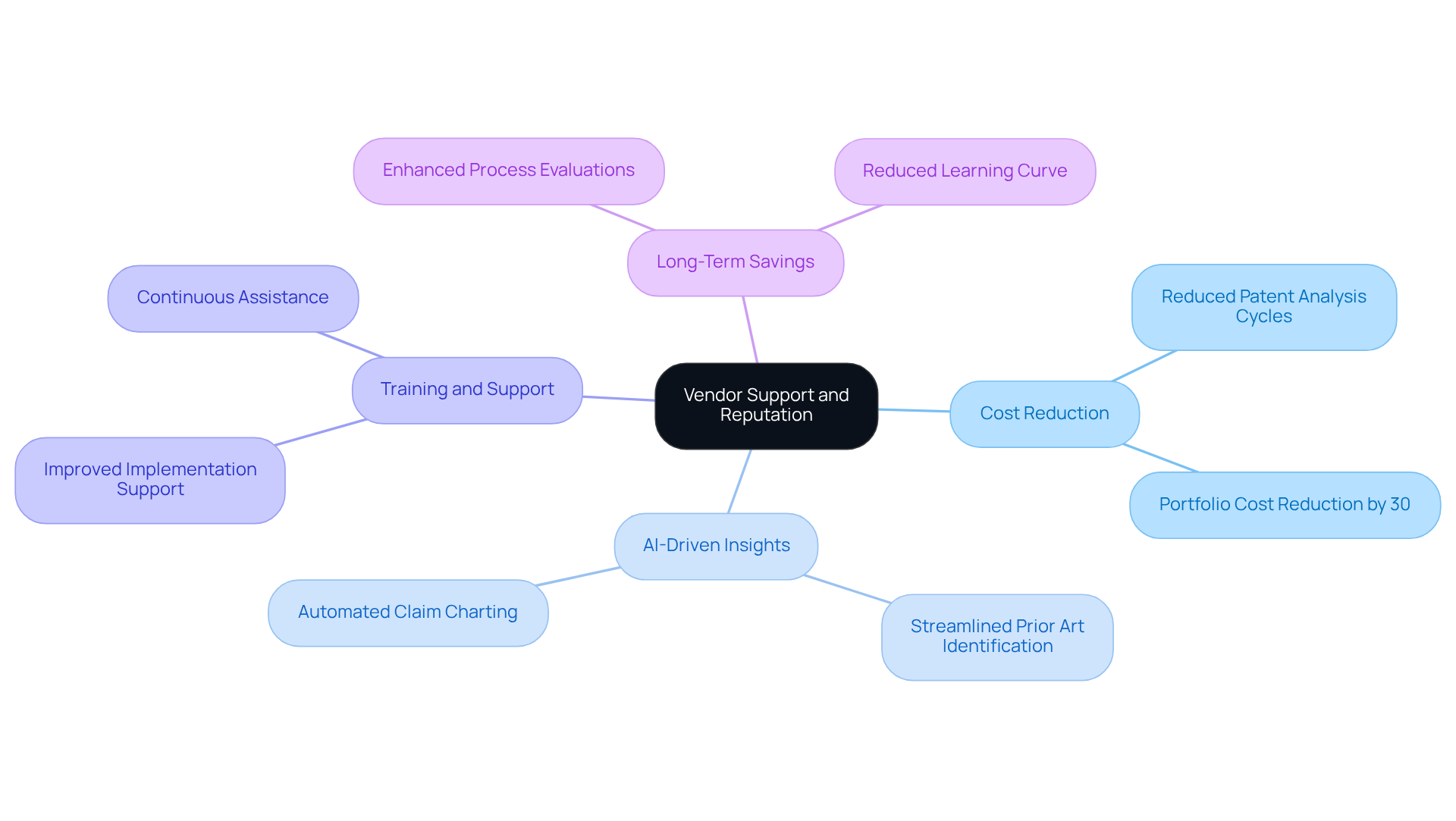 The center represents the main idea of choosing the right vendor. Each branch shows a benefit of this choice, and the sub-branches provide more details about how these benefits manifest.