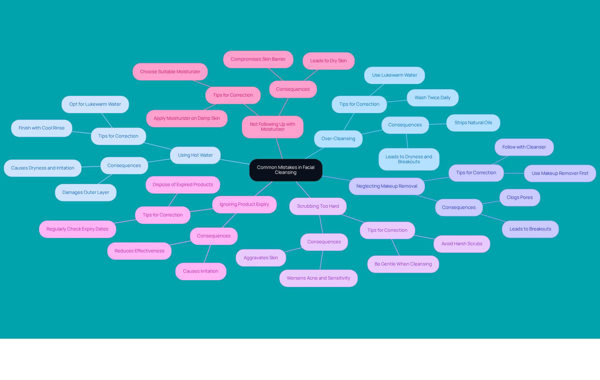 The central node highlights the main topic, while each branch represents a common mistake in facial cleansing. Sub-branches provide insights into the effects of these mistakes and practical tips for better practices.