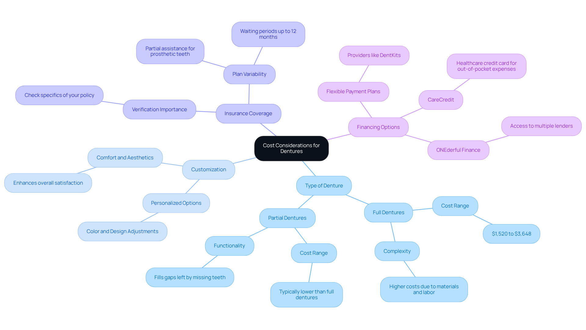 The central node represents the overall topic of denture costs, while the branches show different factors that influence these costs. Each branch provides insights into specific areas, helping you understand what to consider when planning for dentures.