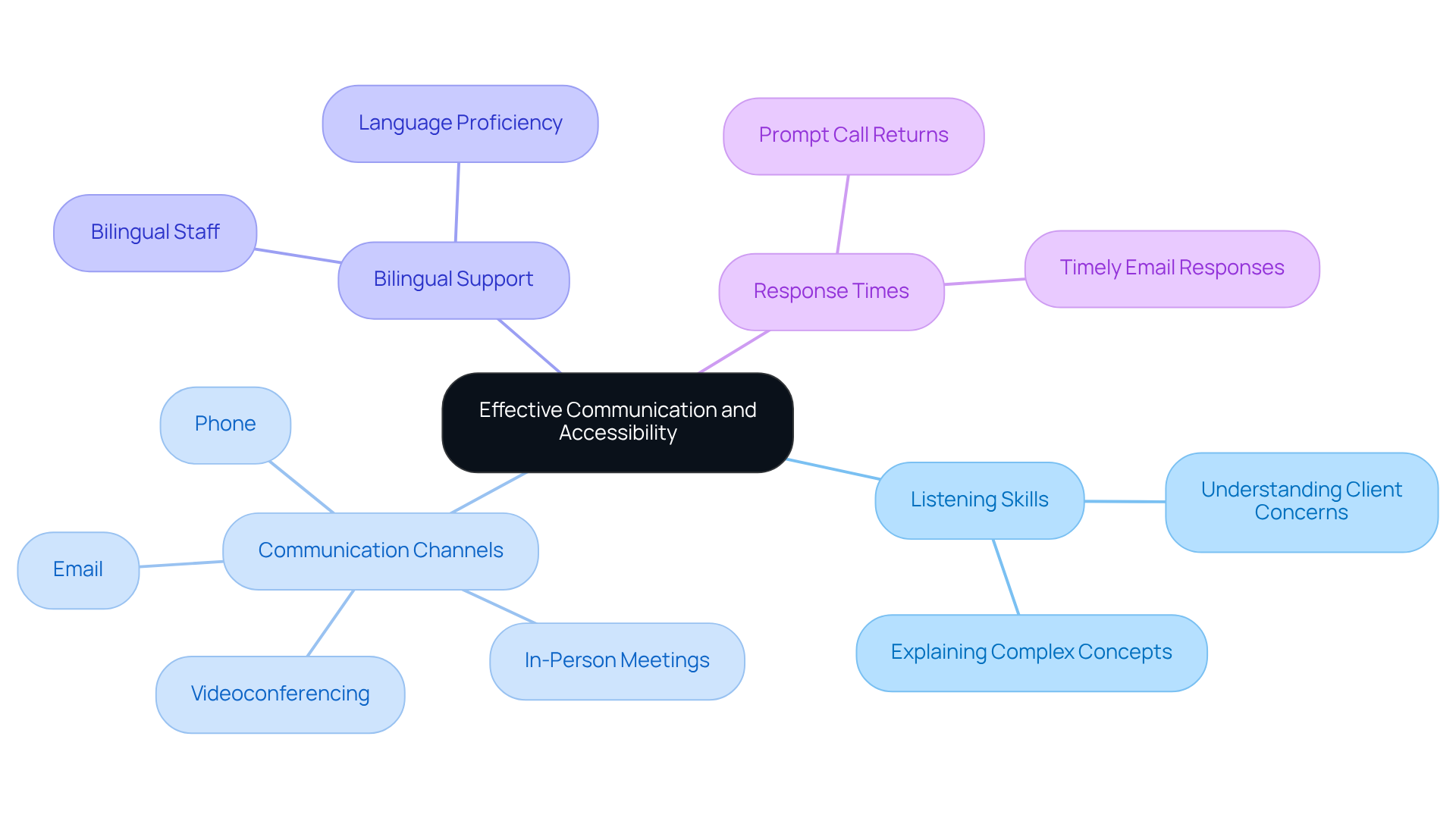 The center represents the main theme of communication and accessibility. Each branch shows a key aspect that contributes to effective communication with your immigration lawyer, helping you navigate the process more easily.