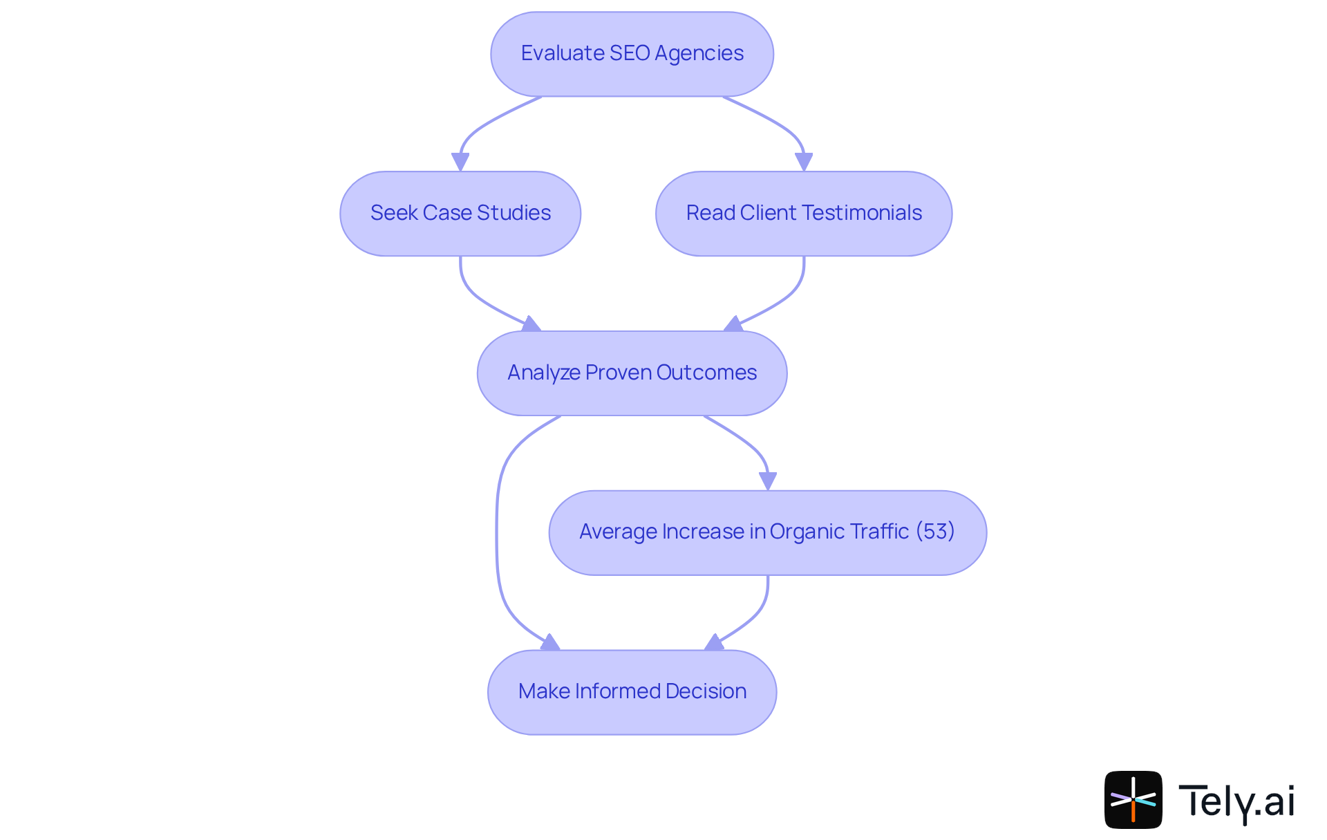 Follow the arrows to see how to assess SEO agencies. Each step guides you through the evaluation process, from gathering information to making a decision. Follow the arrows to see how to assess SEO agencies. Each step guides you through the evaluation process, from gathering information to making a decision.