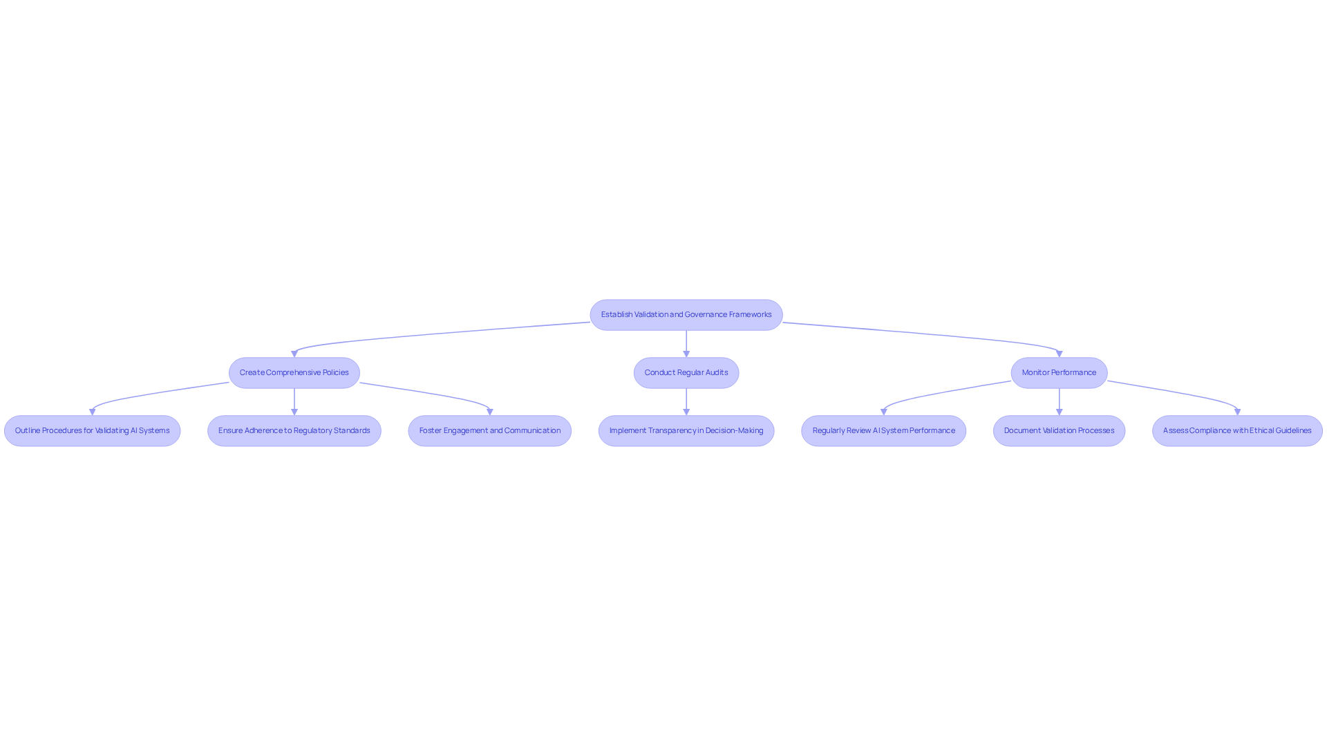 This flowchart shows the steps to implement validation and governance frameworks for AI in clinical operations. Start at the top with the main goal, then follow the arrows to see the key actions needed, like creating policies and conducting audits, that help ensure AI systems are effective and compliant.