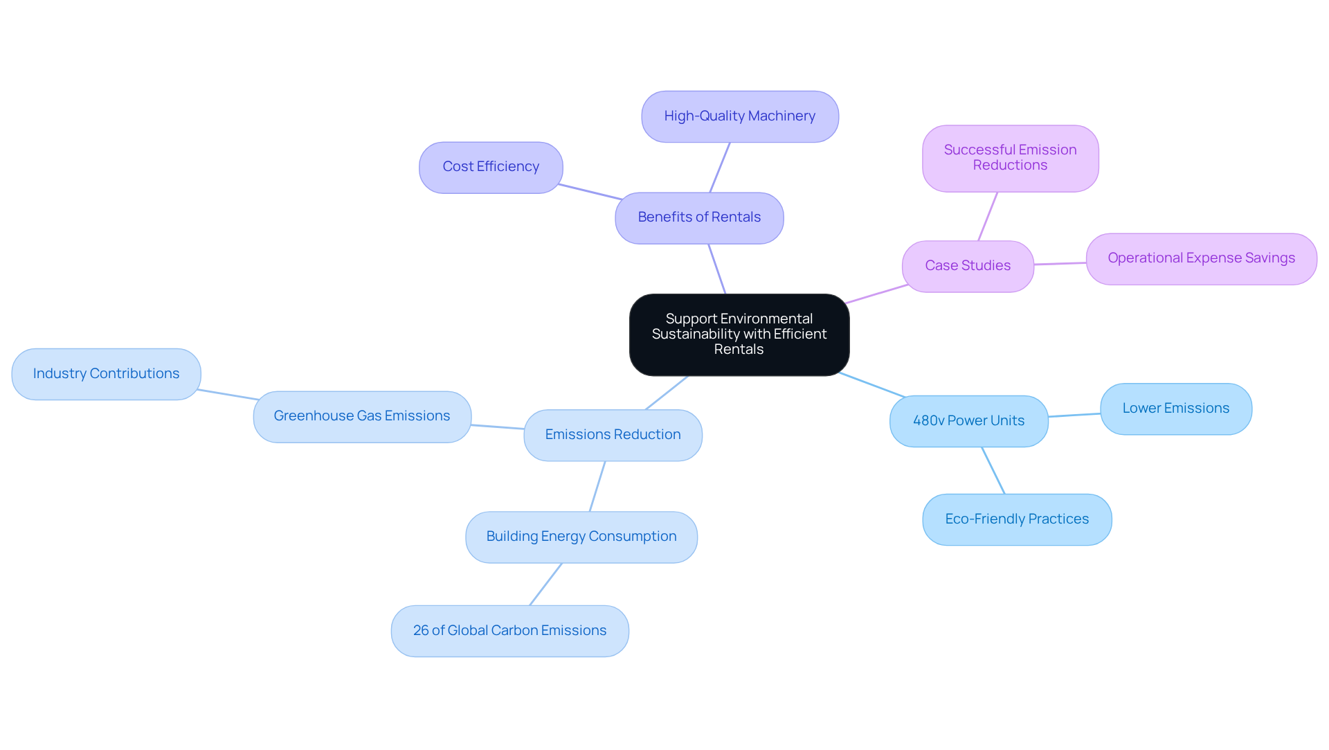 This mindmap starts with the main idea of supporting sustainability through efficient rentals. Each branch represents a key aspect of this topic, showing how they relate to the central theme. Follow the branches to explore how 480v power units contribute to lower emissions and the overall benefits for the building industry.