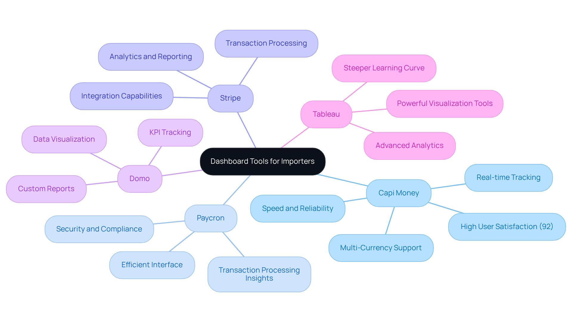 The central node represents the main topic of dashboard tools, while each branch represents a specific tool. The sub-branches highlight key features, helping you understand what each tool offers at a glance.