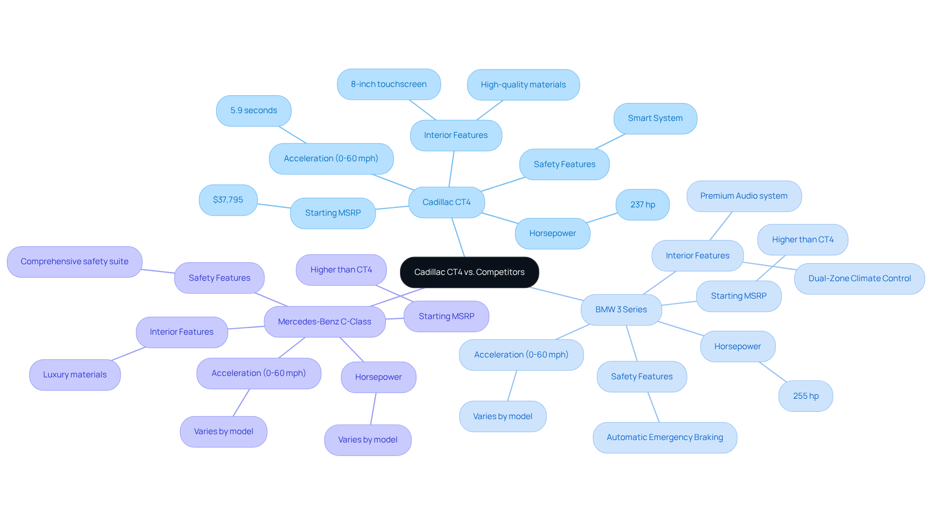 This mindmap shows how the Cadillac CT4 compares to its competitors in the luxury sedan market. Each branch represents a competitor, and the sub-branches detail important features like horsepower and price. The central node highlights the Cadillac CT4, making it easy to see how it stands out. This mindmap shows how the Cadillac CT4 compares to its competitors in the luxury sedan market. Each branch represents a competitor, and the sub-branches detail important features like horsepower and price. The central node highlights the Cadillac CT4, making it easy to see how it stands out.