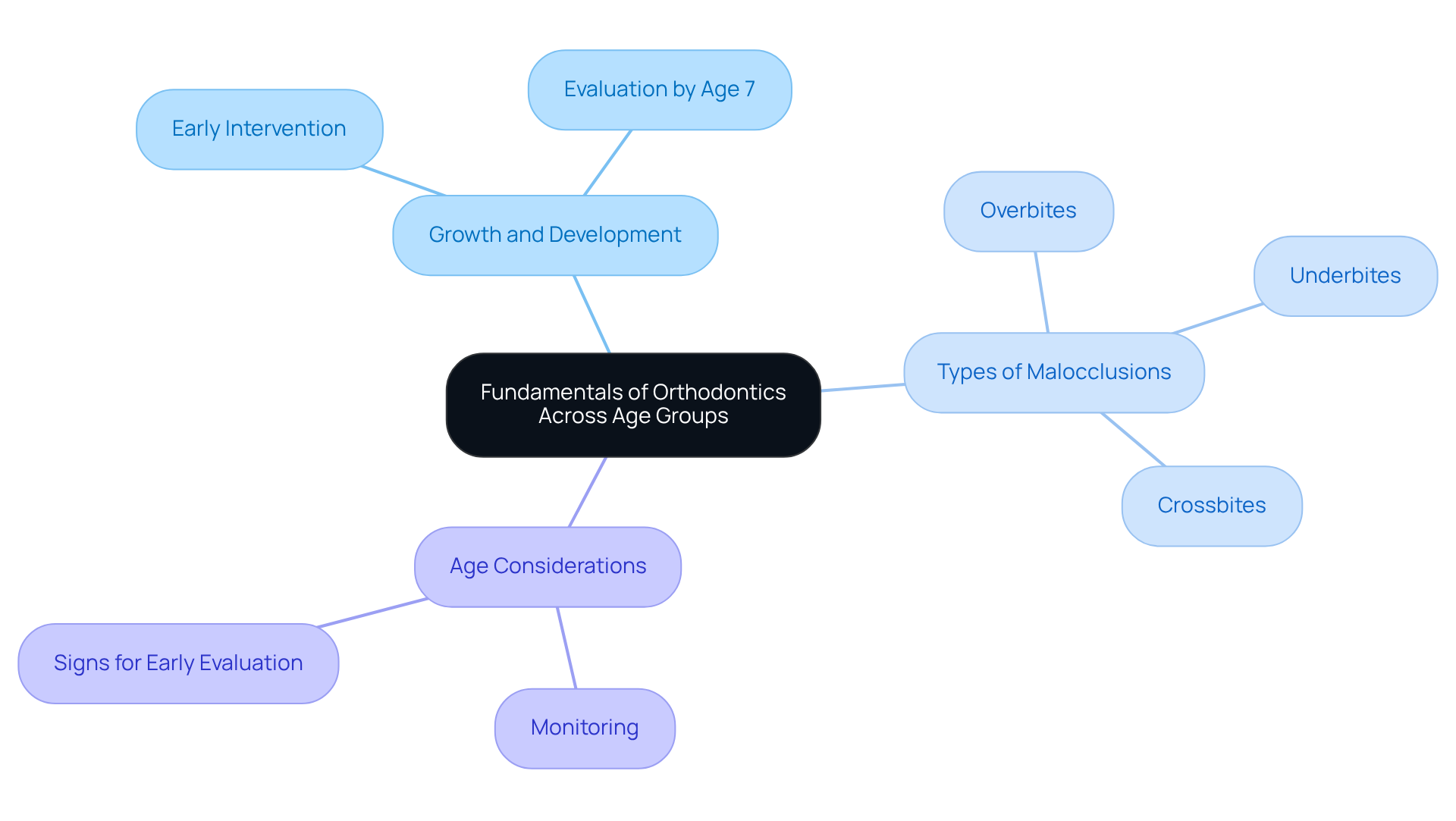 This mindmap helps you navigate the important elements of orthodontics. Start at the center with the main topic, then follow the branches to learn about growth, common issues, and age-related considerations. Each branch represents a key area, and the sub-branches provide more detailed information. This mindmap helps you navigate the important elements of orthodontics. Start at the center with the main topic, then follow the branches to learn about growth, common issues, and age-related considerations. Each branch represents a key area, and the sub-branches provide more detailed information.