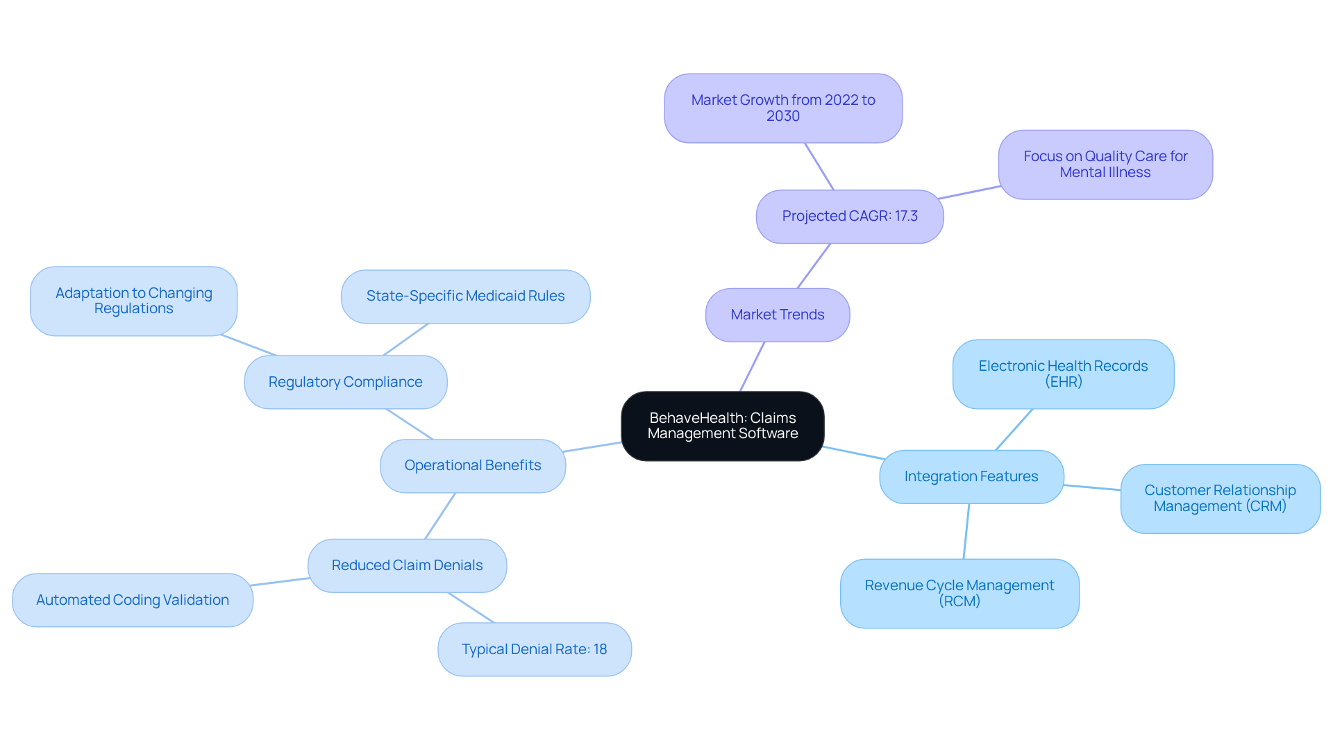 Start at the center with BehaveHealth, then explore its features and benefits through the branches. Each branch represents a key aspect of the software, helping you understand how it all fits together.