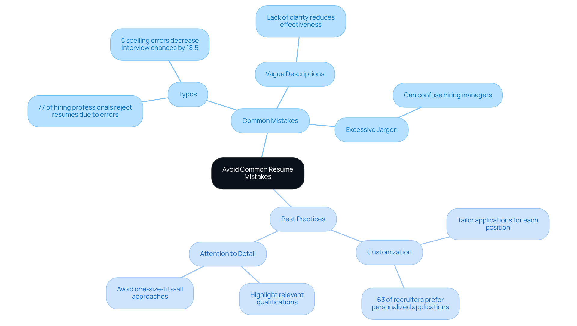 The center shows the main topic, with branches for mistakes and best practices. Each branch outlines specific issues or solutions — follow the branches to find out how to improve your resume! The center shows the main topic, with branches for mistakes and best practices. Each branch outlines specific issues or solutions — follow the branches to find out how to improve your resume!