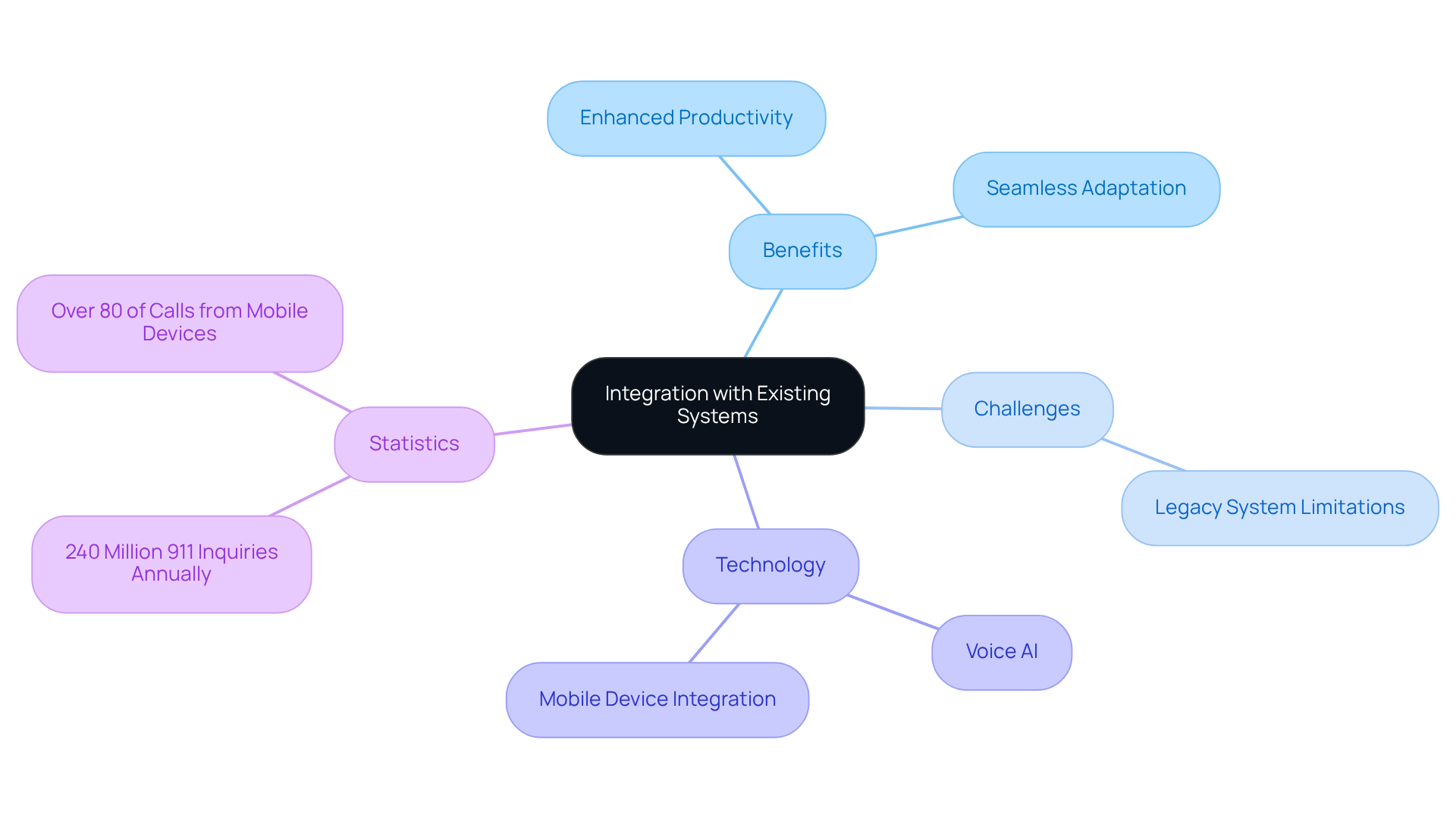 The center represents the main topic of integration, with branches showing the benefits, challenges, and technology involved. Each sub-branch provides more detail, helping you understand how everything connects.