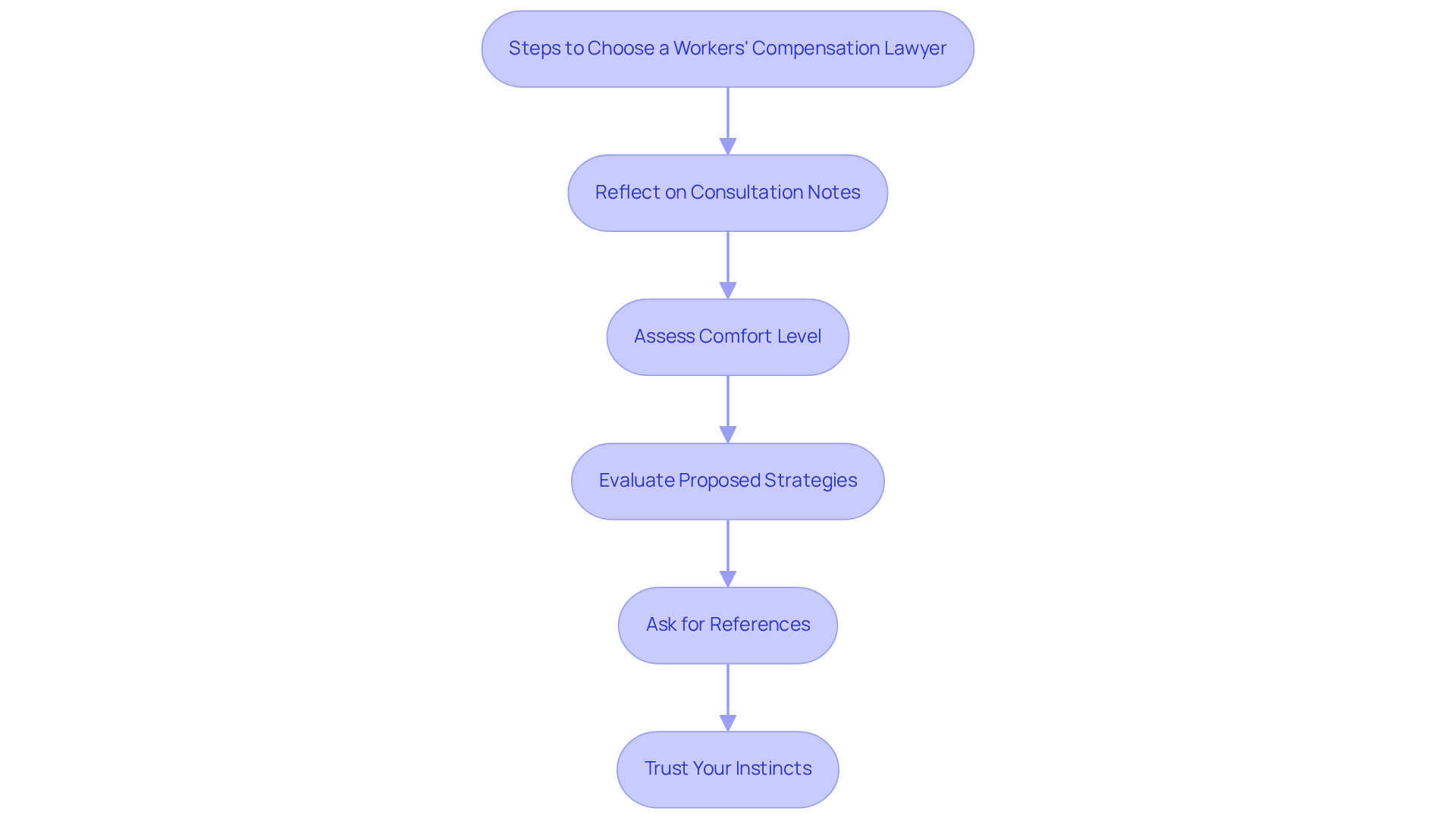 Follow the arrows from the top to the bottom to see the steps you should take when choosing a lawyer. Each box represents an important consideration to help you make the best choice for your needs.