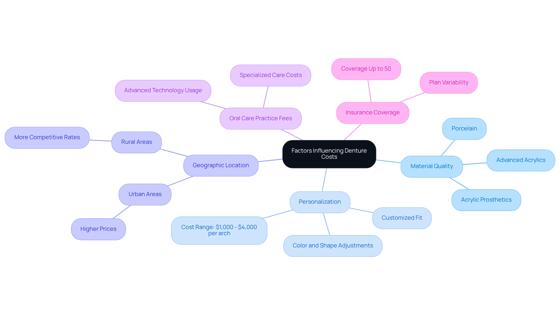 The central node represents the overall topic, while each branch shows a key factor affecting denture prices. Sub-branches provide more details about each factor, helping you understand how they contribute to the overall cost.