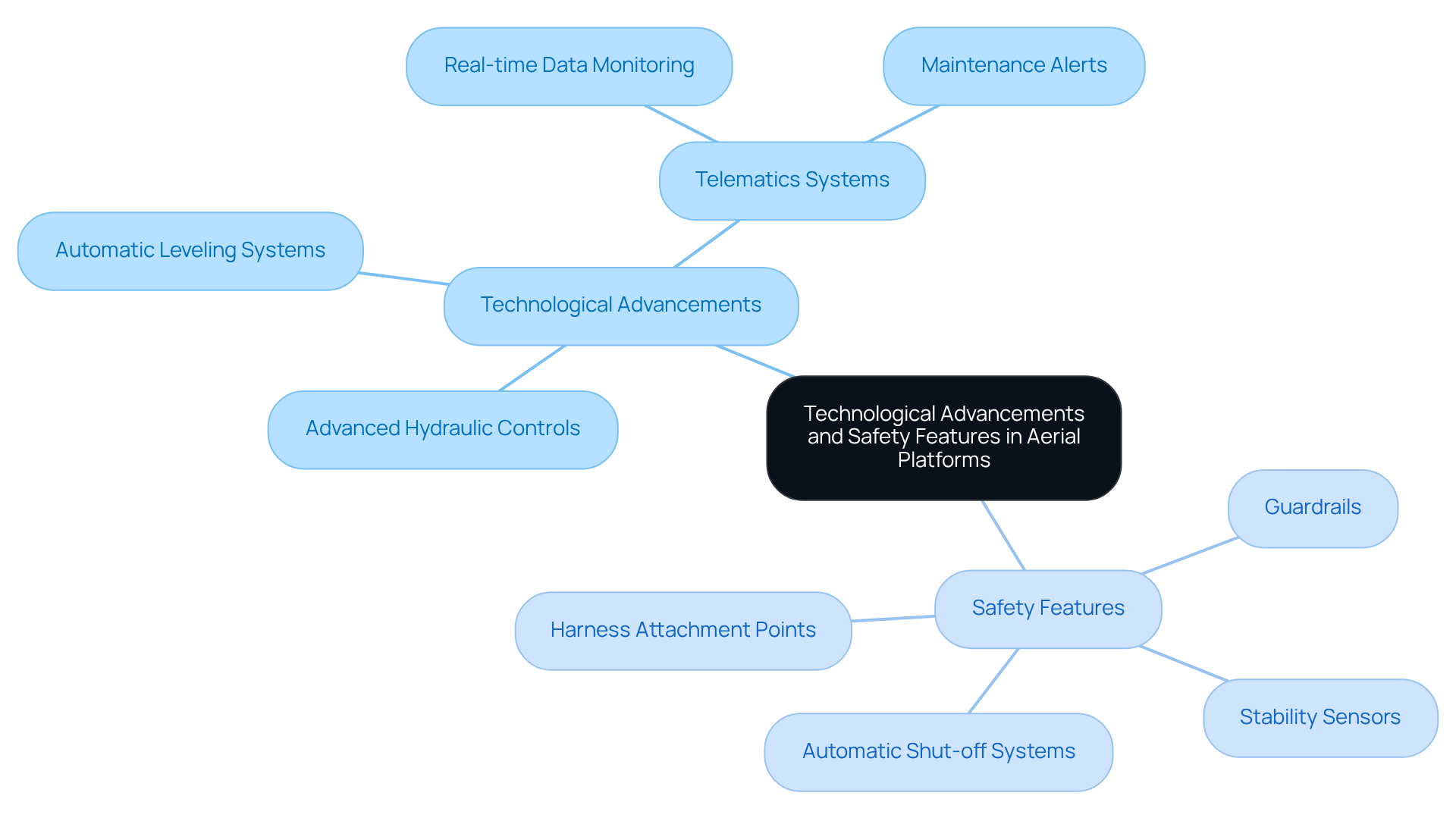 This mindmap illustrates the key technological advancements and safety features of aerial platforms. Start at the center with the main topic, then explore the branches to see specific advancements and safety measures that enhance efficiency and protect operators.
