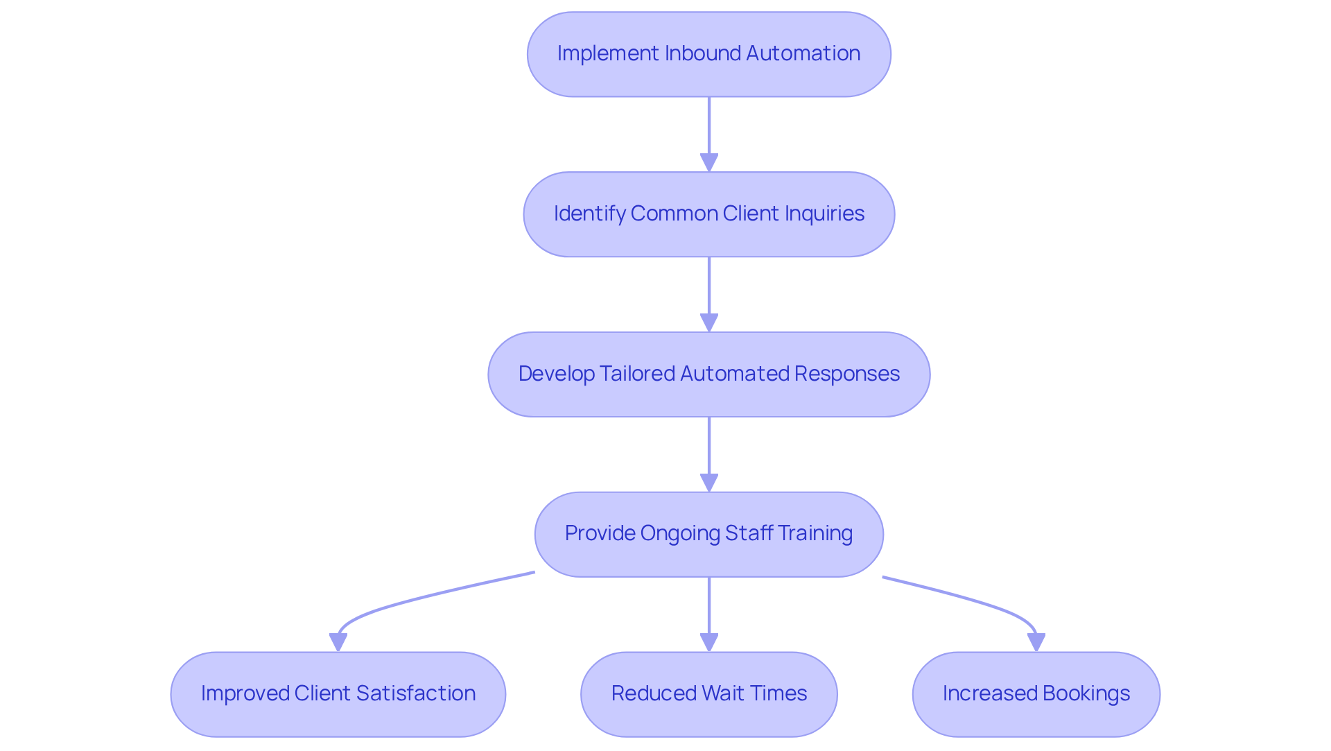 Follow the arrows to see how each step leads to the next in the process of implementing inbound automation. The outcomes show the benefits that dealerships can expect from this proactive approach.
