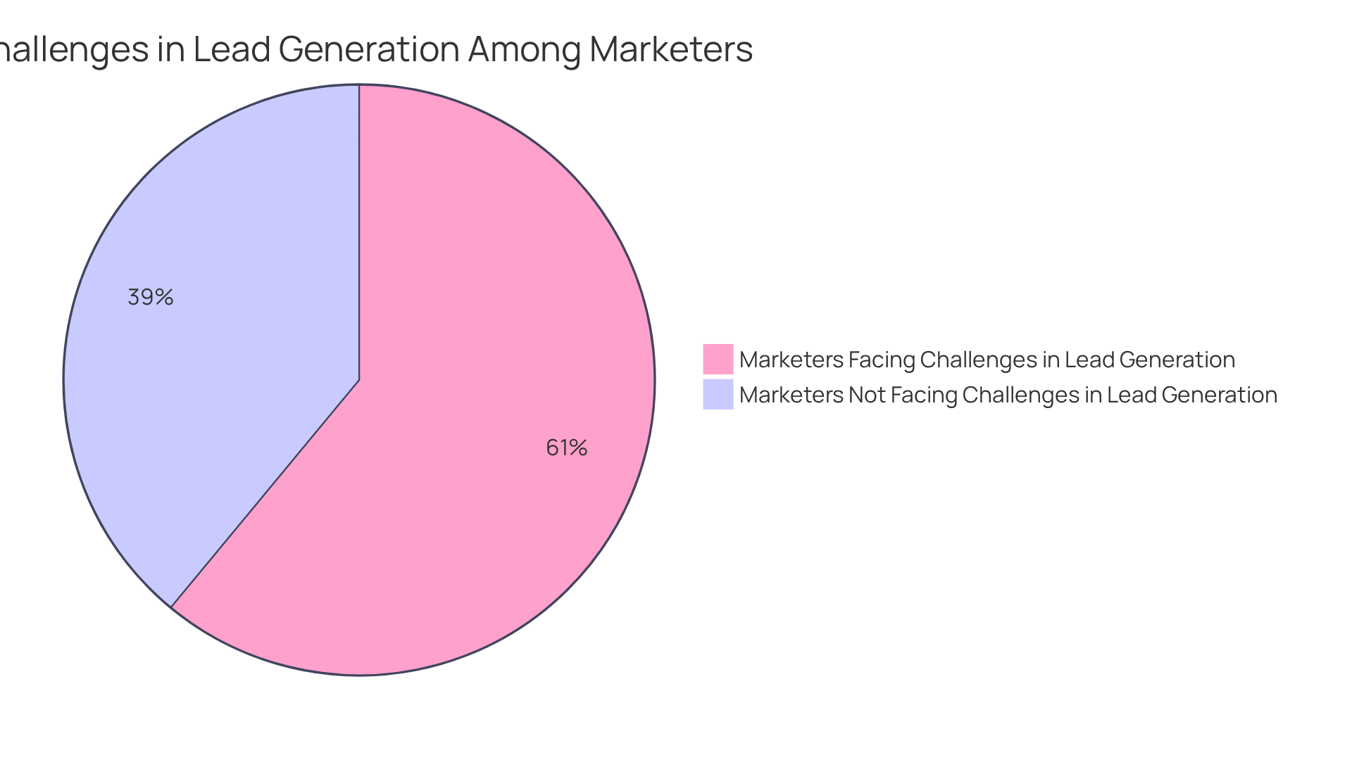 This chart shows how many marketers struggle with generating leads. The blue slice represents those in difficulty (61%), while the green slice shows those who don't face this challenge (39%).