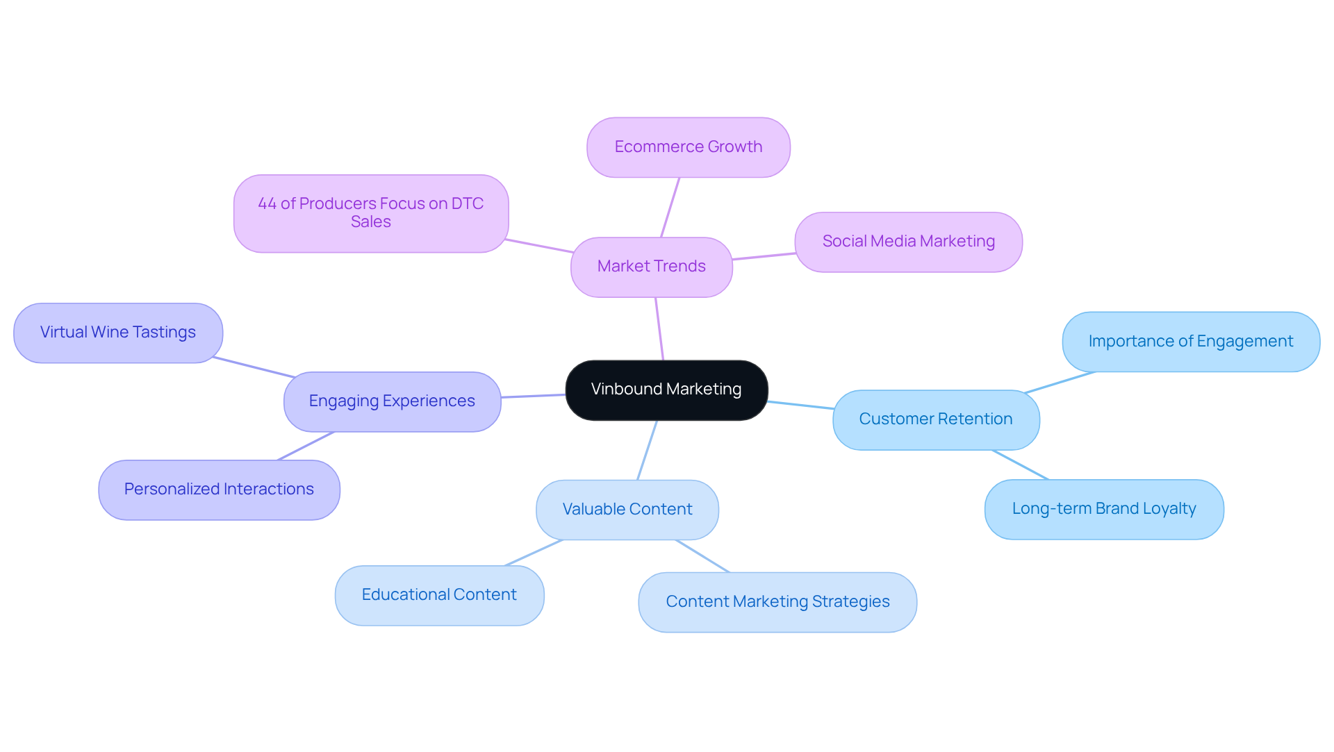 The central node represents the main concept of Vinbound Marketing, with branches showing key strategies and ideas. Follow the branches to see how different elements contribute to customer retention and engagement.
